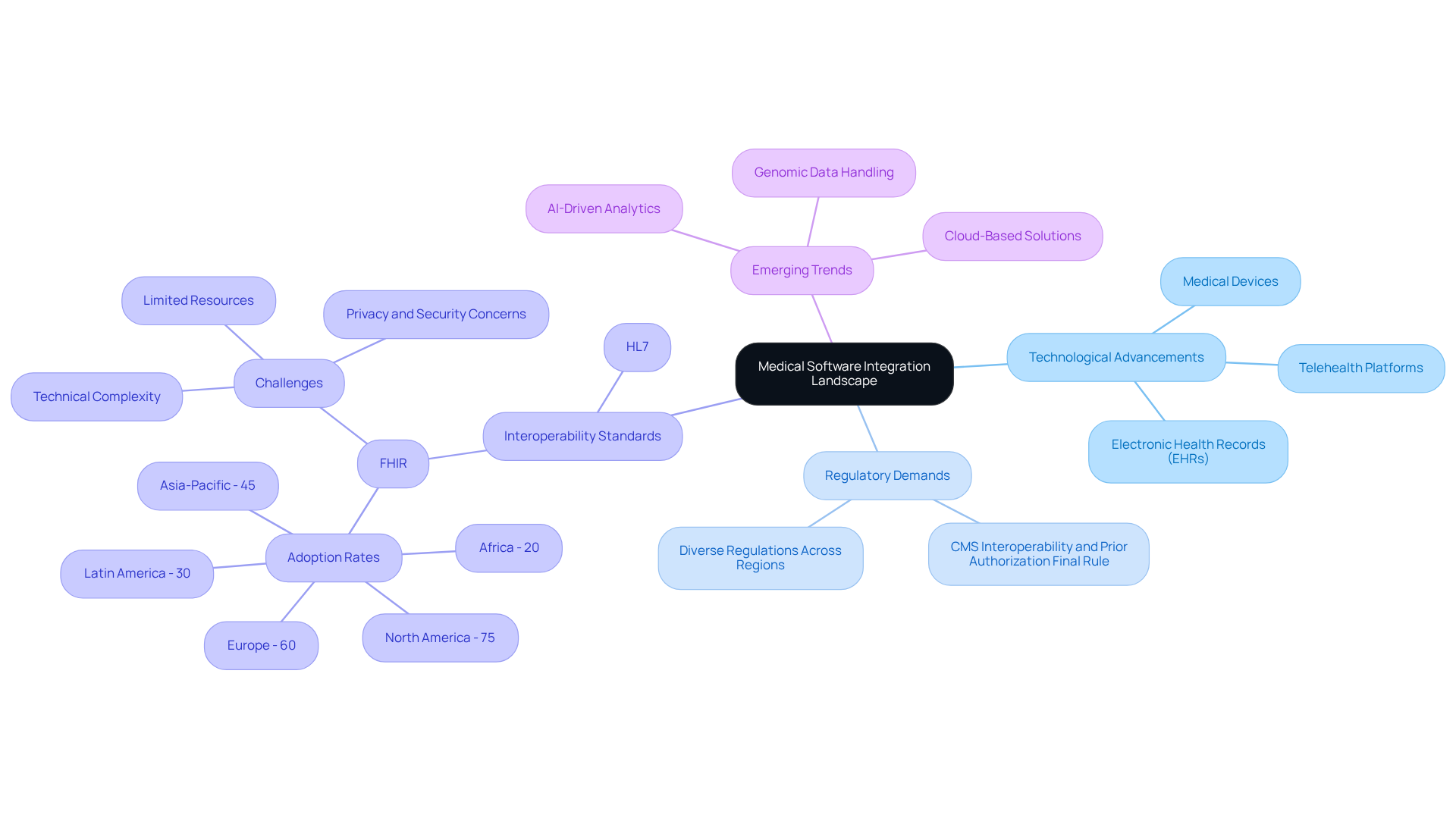 The center represents the overall landscape of medical software integration. Each branch shows a key area of focus, and the sub-branches detail specific components or standards within that area. Follow the branches to understand how these elements connect and influence each other.