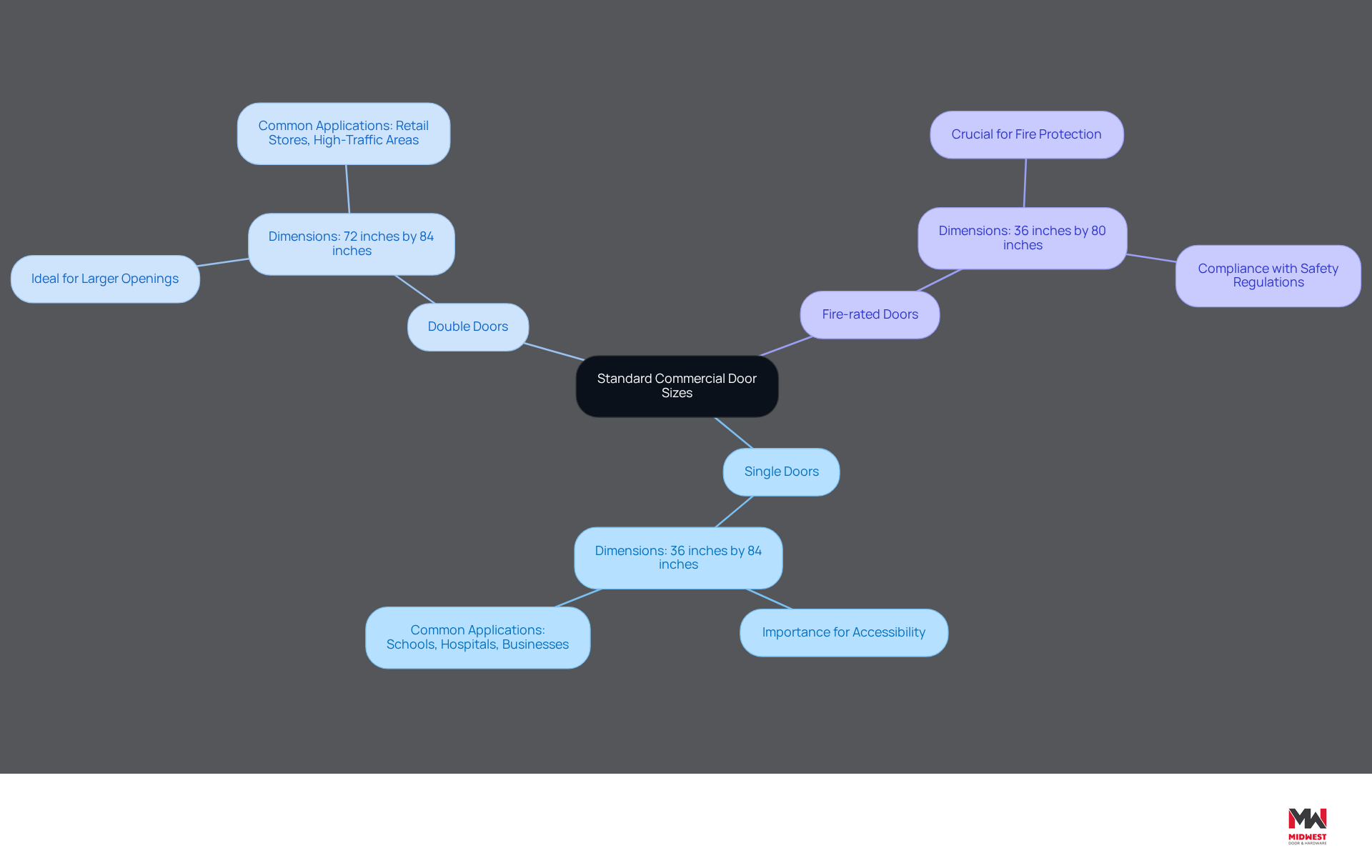 This mindmap starts with the main topic of commercial door sizes and branches out into specific types of doors. Each branch shows the measurements and key points related to that door type, helping you understand the different options available and their importance in construction.