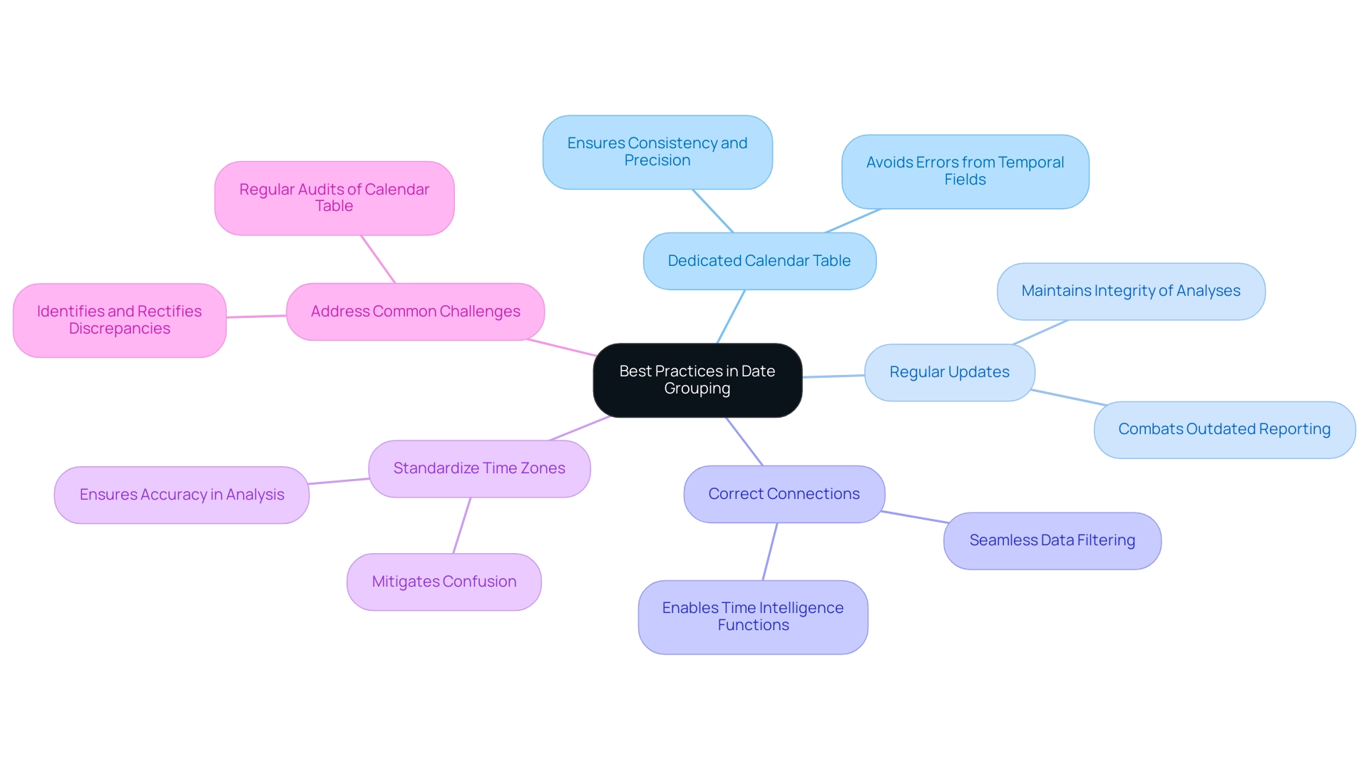 The central node represents the main topic, with branches indicating specific best practices and their details.