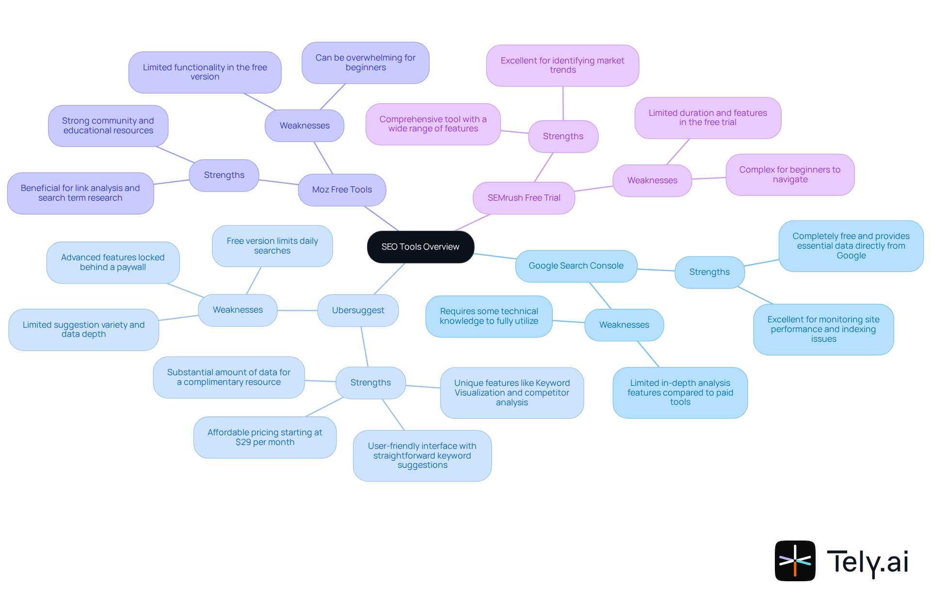 Start at the center with the overview, then explore each tool's strengths and weaknesses. The color-coded branches help you quickly identify the pros and cons of each option.