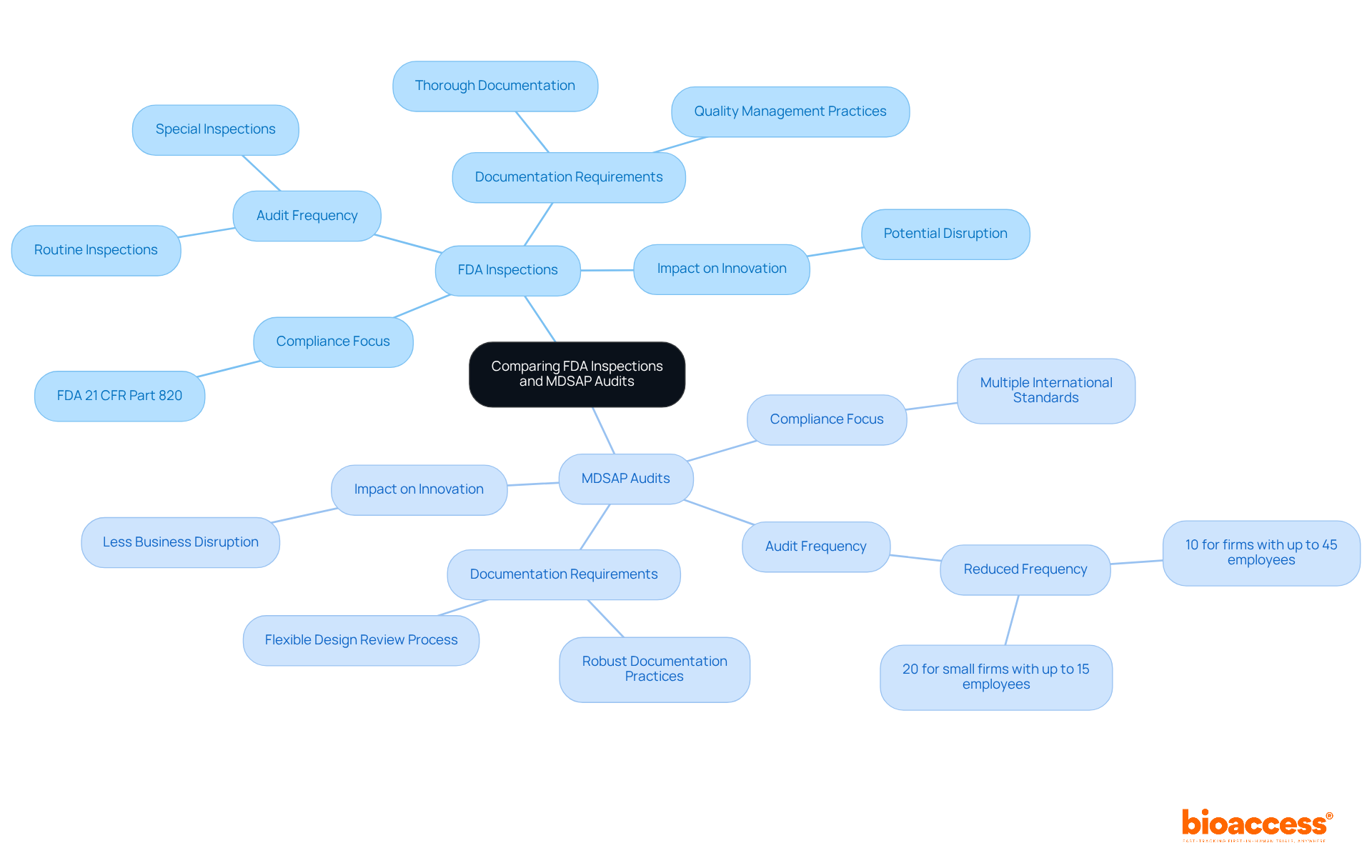 The central node shows the comparison topic, with branches detailing the differences and similarities between FDA inspections and MDSAP audits. Each branch represents a key aspect that influences how medical device companies operate.