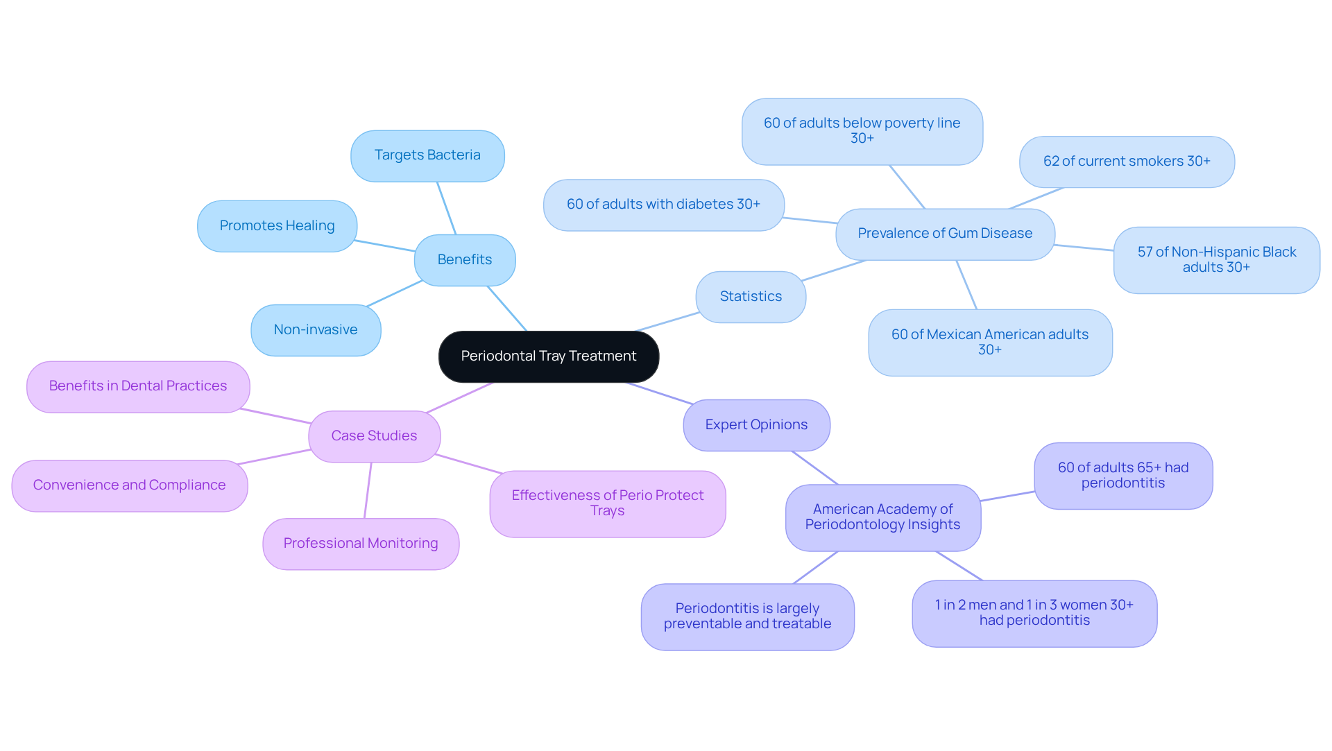 This mindmap starts with the main topic in the center and branches out to show different aspects of periodontal tray treatment. Each branch represents a key area of discussion, making it easy to see how they connect to the overall theme.