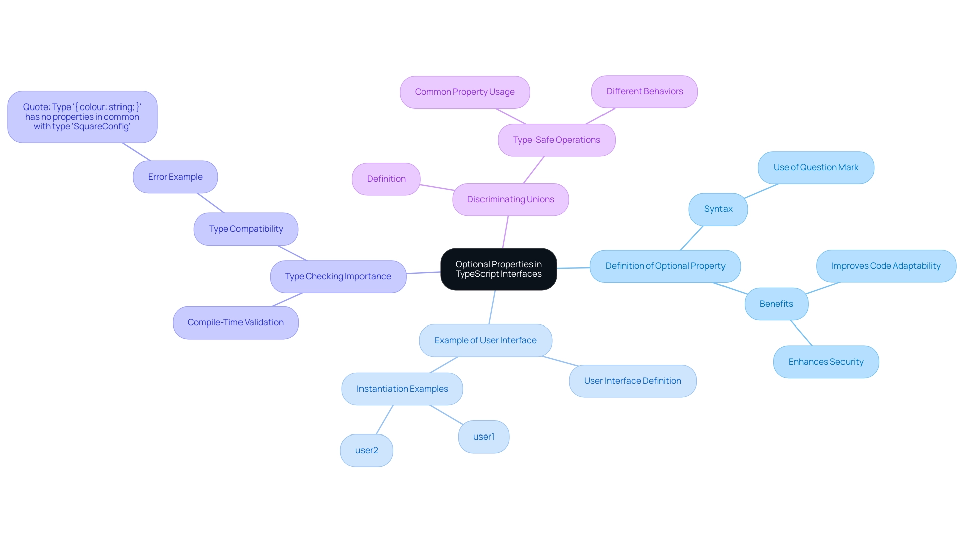 The central node represents the concept of optional properties, with branches detailing definitions, examples, and related concepts like type checking and discriminating unions.