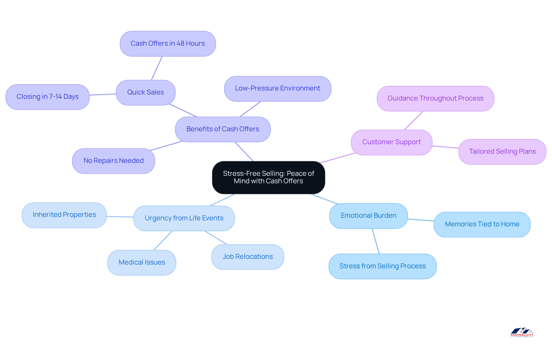 This mindmap shows how various factors contribute to a stress-free home selling experience. Each branch represents a different aspect, helping you see how everything connects back to providing support and peace of mind.