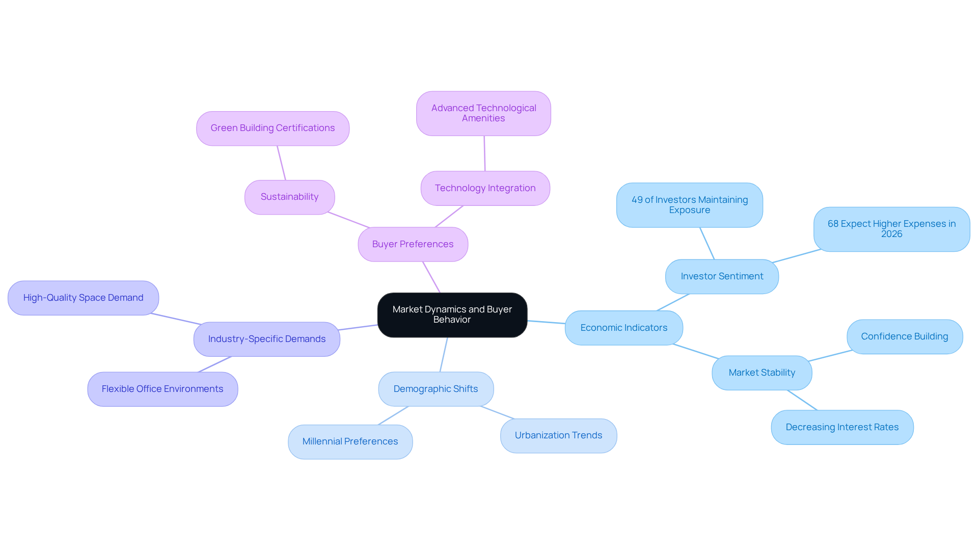 The central node represents the main topic, while the branches show different factors that influence buyer behavior and market trends. Each color-coded branch helps you navigate through the various insights and trends that are important for enhancing commercial property sales.