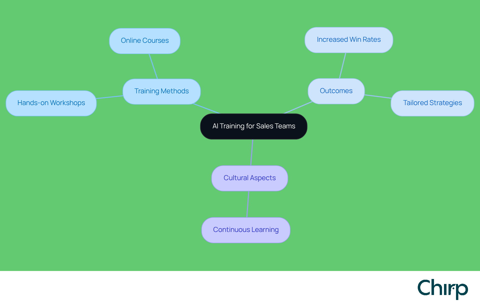 This mindmap illustrates how training sales teams to use AI effectively can lead to better performance. Each branch shows different aspects of training, from methods to outcomes, helping you see how they all connect to improve sales results.