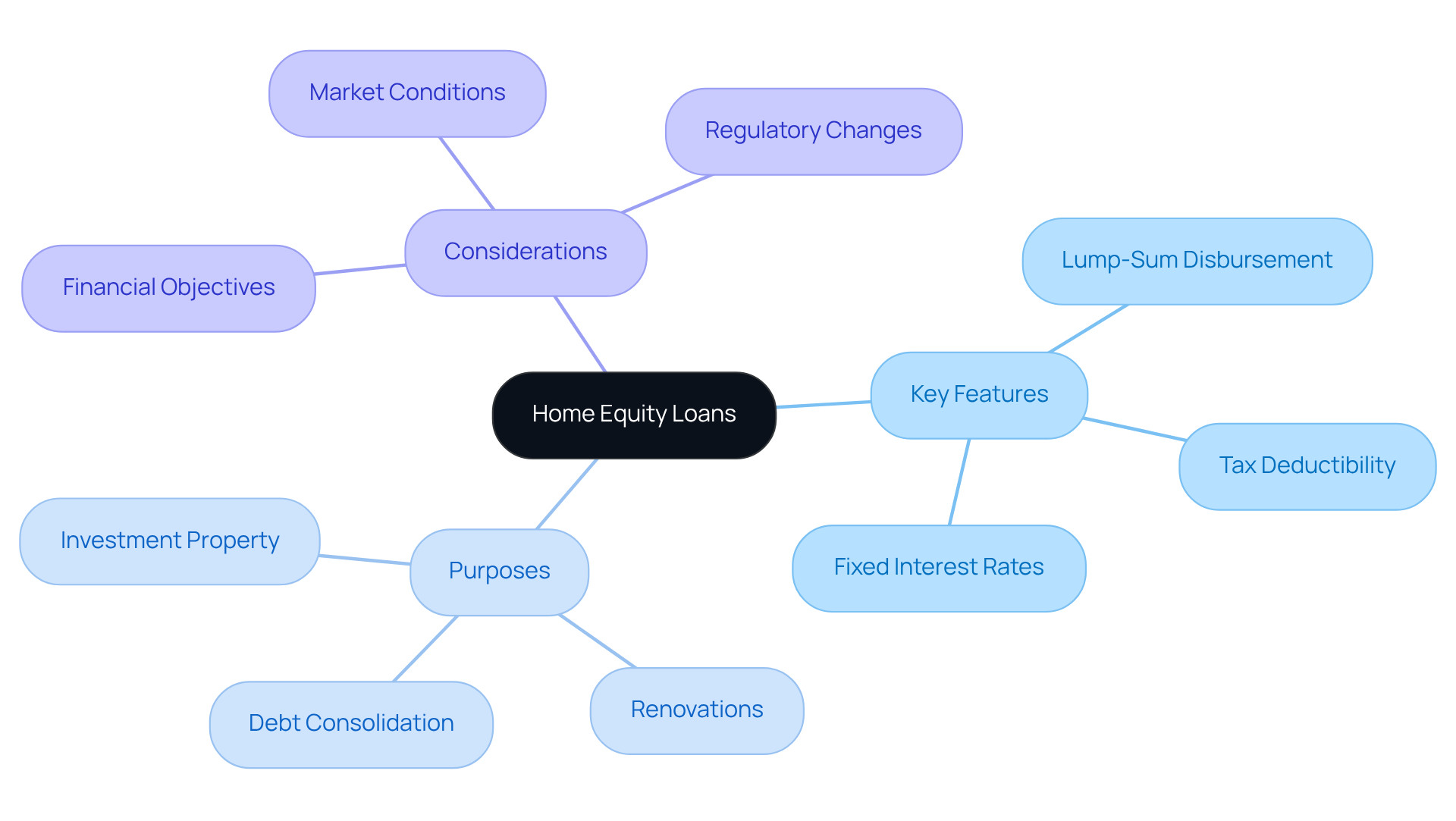 This mindmap starts with the main idea of home equity loans at the center. From there, you can explore key features, purposes, and important considerations. Each branch represents a different aspect, helping you see how they connect and what you need to know about home equity loans.