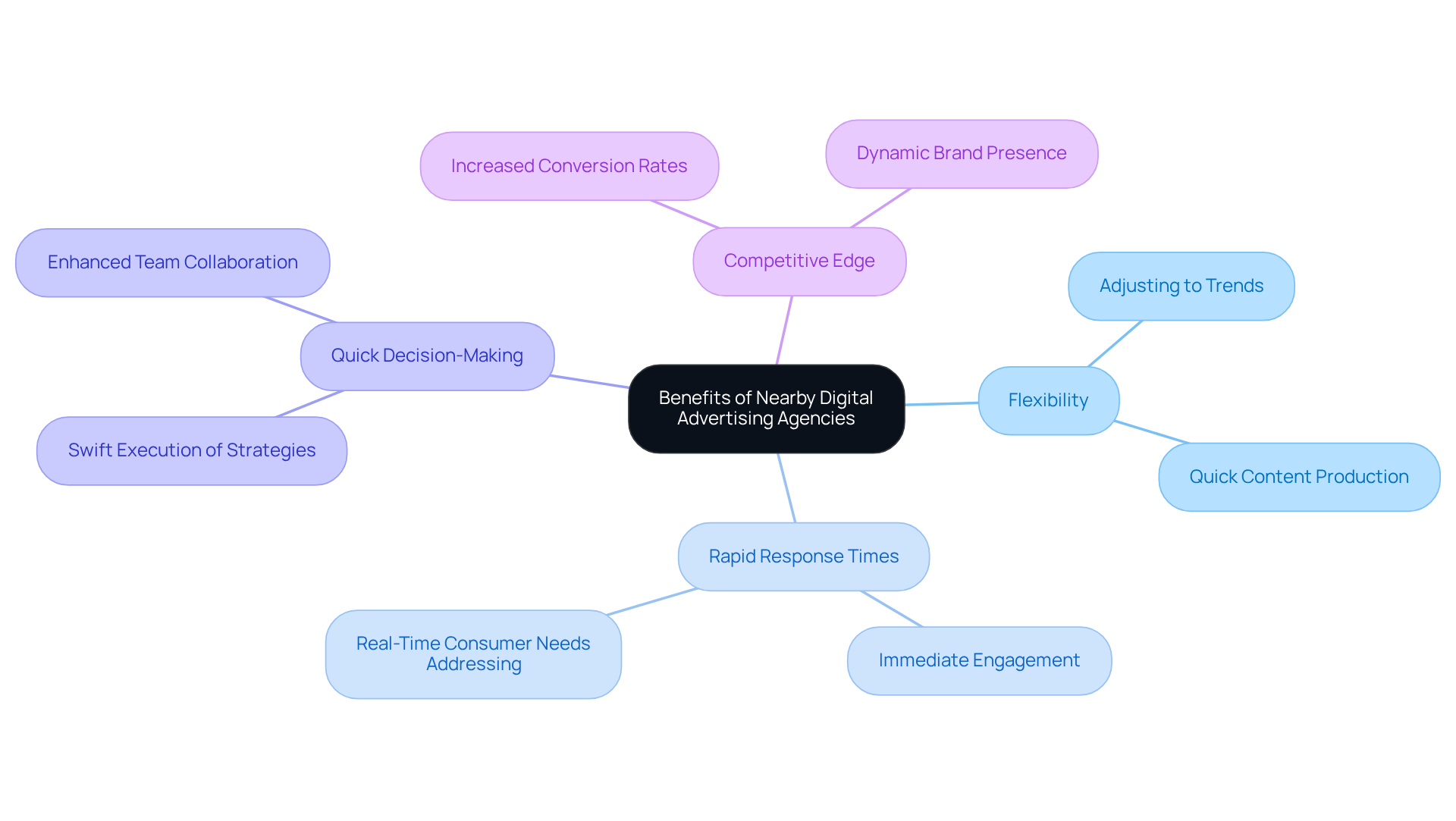 The center shows the main idea, and the branches highlight the key benefits. Each sub-point provides more detail on how being close to an agency can enhance marketing effectiveness.