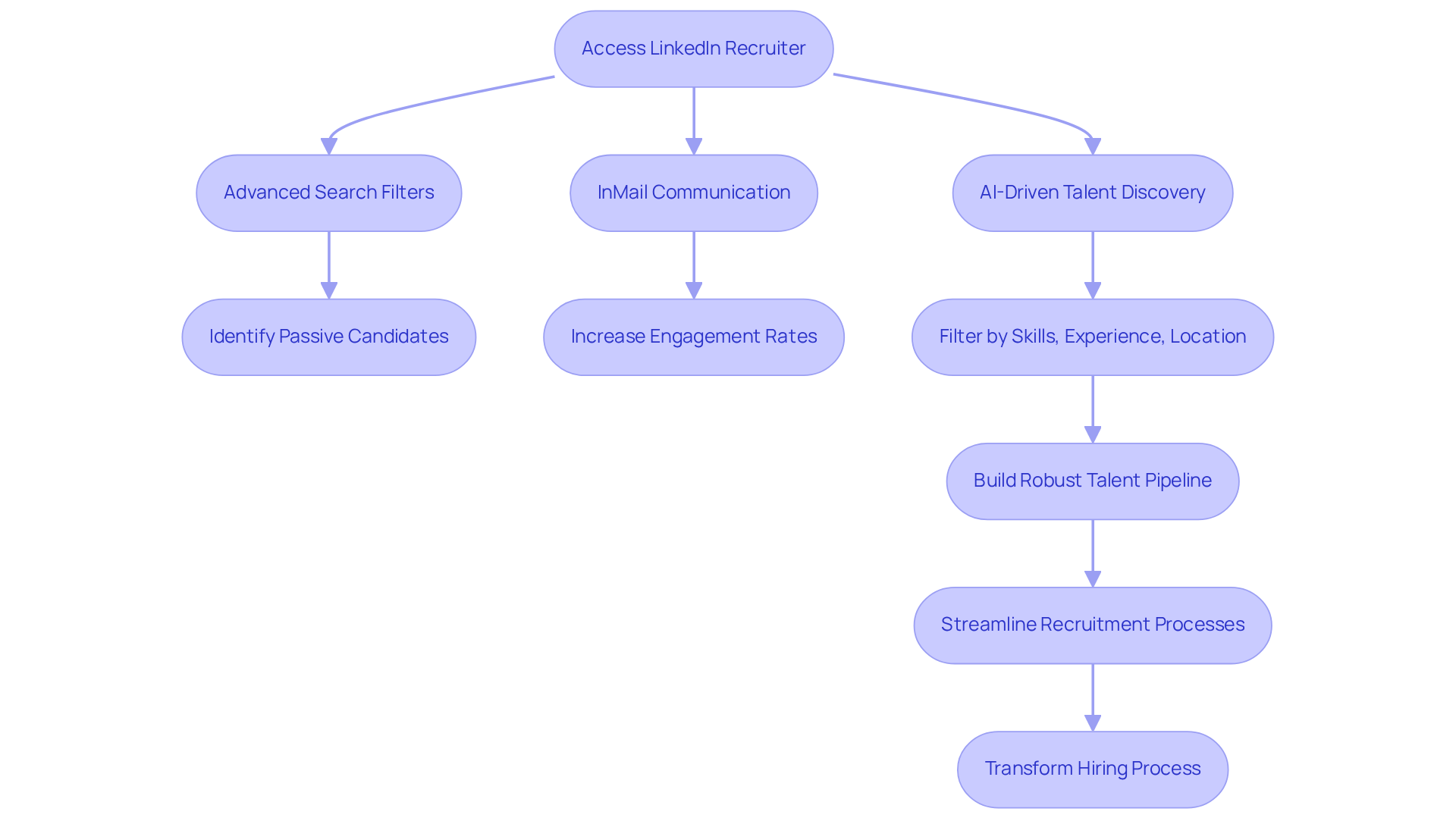 Follow the flow from accessing LinkedIn Recruiter to utilizing its features. Each step shows how recruiters can enhance their hiring process, making it easier to find and engage with top talent.