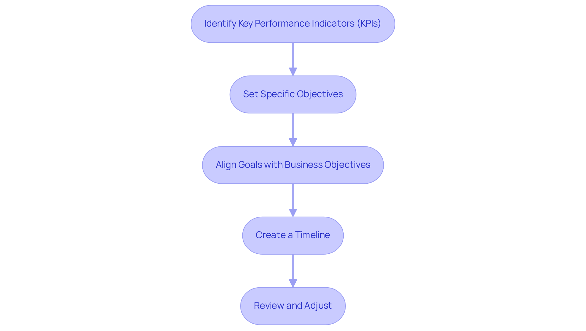 Each box represents a crucial step in setting up your SXO goals. Follow the arrows to see how each step leads to the next, ensuring a comprehensive approach to your strategy. Each box represents a crucial step in setting up your SXO goals. Follow the arrows to see how each step leads to the next, ensuring a comprehensive approach to your strategy.