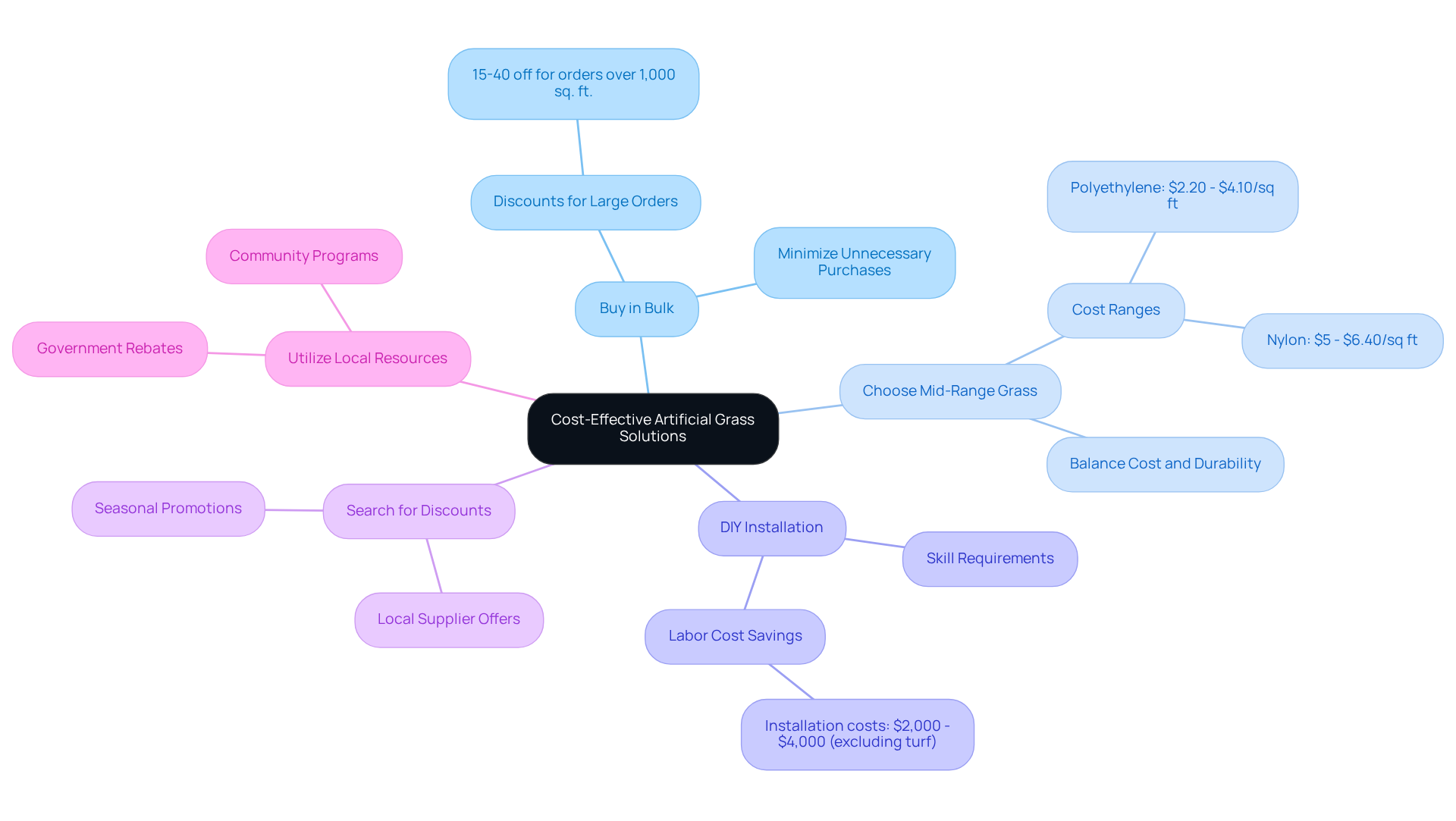 The center shows the main goal of saving money on artificial grass. Each branch represents a different strategy you can use, and the sub-branches provide more details or examples to help you understand how to implement each tip.
