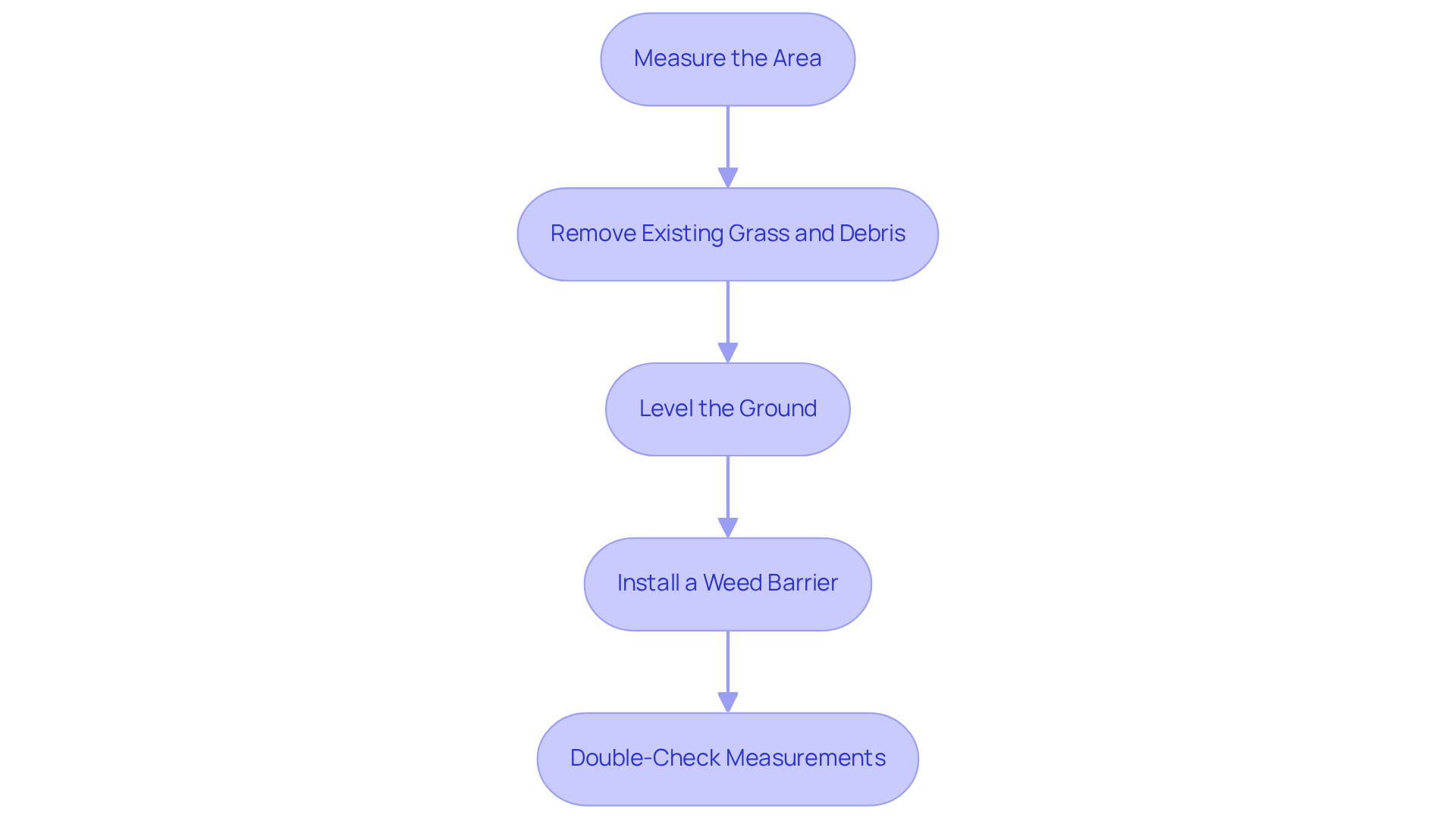 Each box represents a step in preparing your golf area. Follow the arrows to see the order of actions you need to take for a successful setup. Each box represents a step in preparing your golf area. Follow the arrows to see the order of actions you need to take for a successful setup.