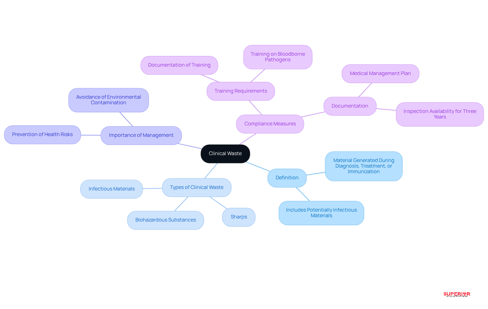 Start at the center with 'Clinical Waste', then explore the branches to understand its definition, types, importance, and the necessary compliance measures for safe handling. Start at the center with 'Clinical Waste', then explore the branches to understand its definition, types, importance, and the necessary compliance measures for safe handling.
