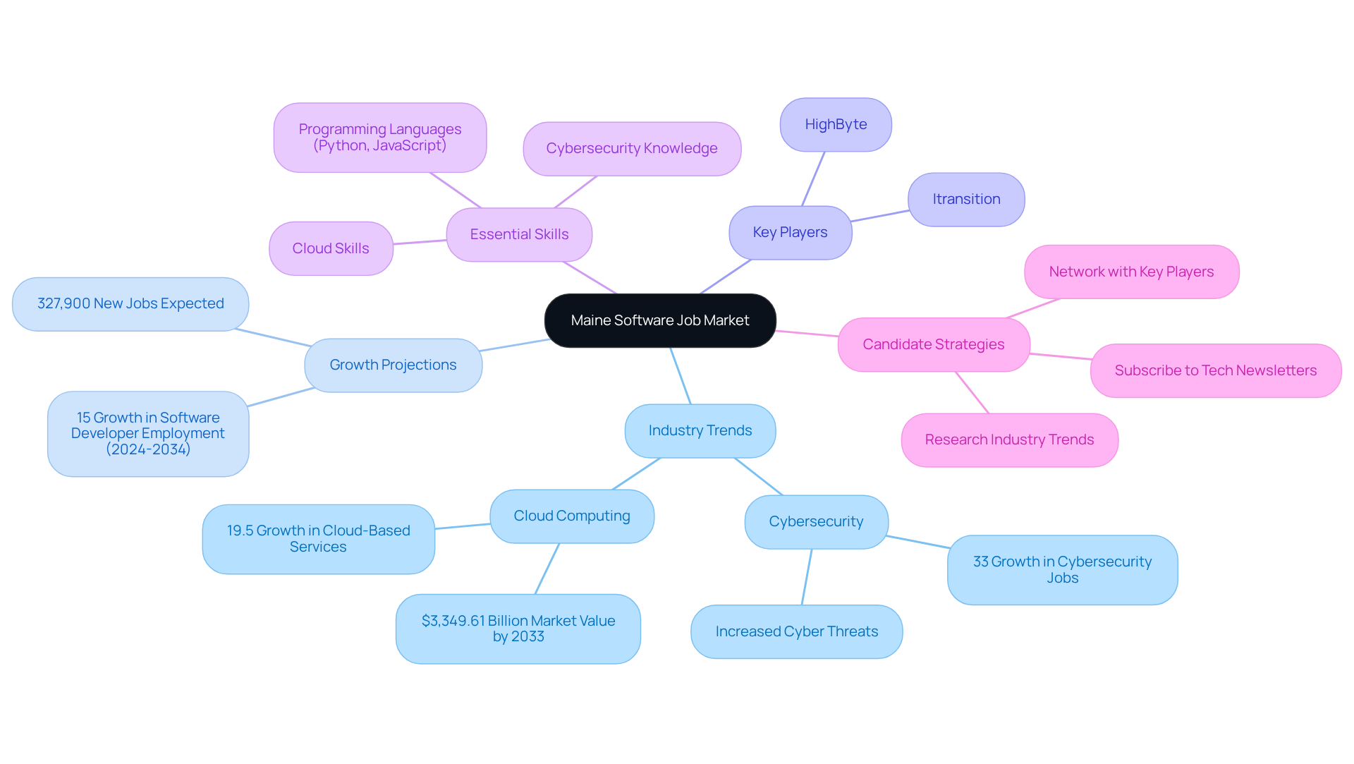 The central node represents the job market, with branches showing different themes. Each theme contains relevant insights and statistics, helping you understand the landscape and prepare for opportunities. The central node represents the job market, with branches showing different themes. Each theme contains relevant insights and statistics, helping you understand the landscape and prepare for opportunities.