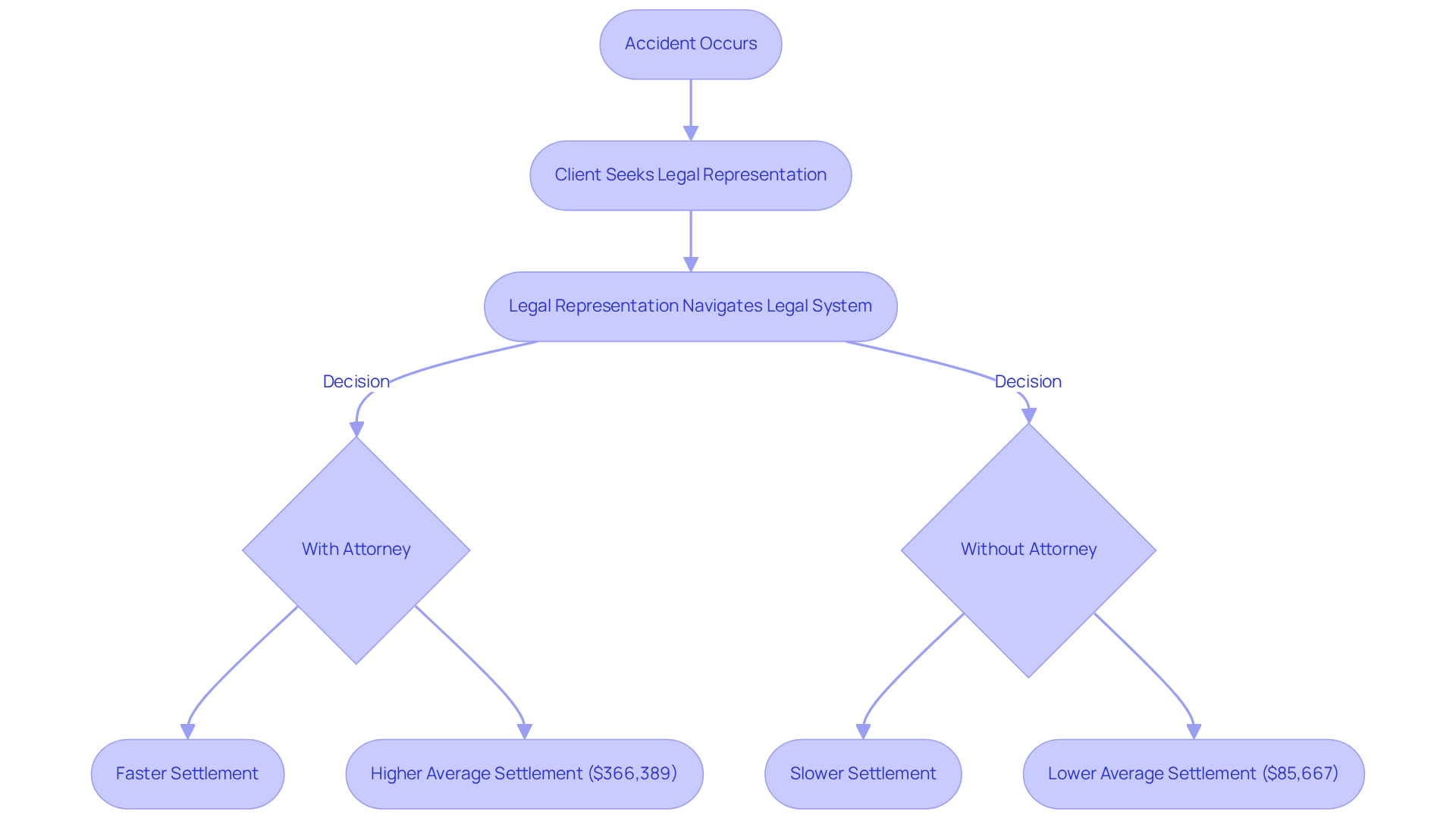 This flowchart illustrates the journey from an accident to settlement. Each step shows how having an attorney can lead to quicker and more favorable outcomes compared to navigating the process alone. Follow the arrows to see how the presence of legal representation changes the experience.
