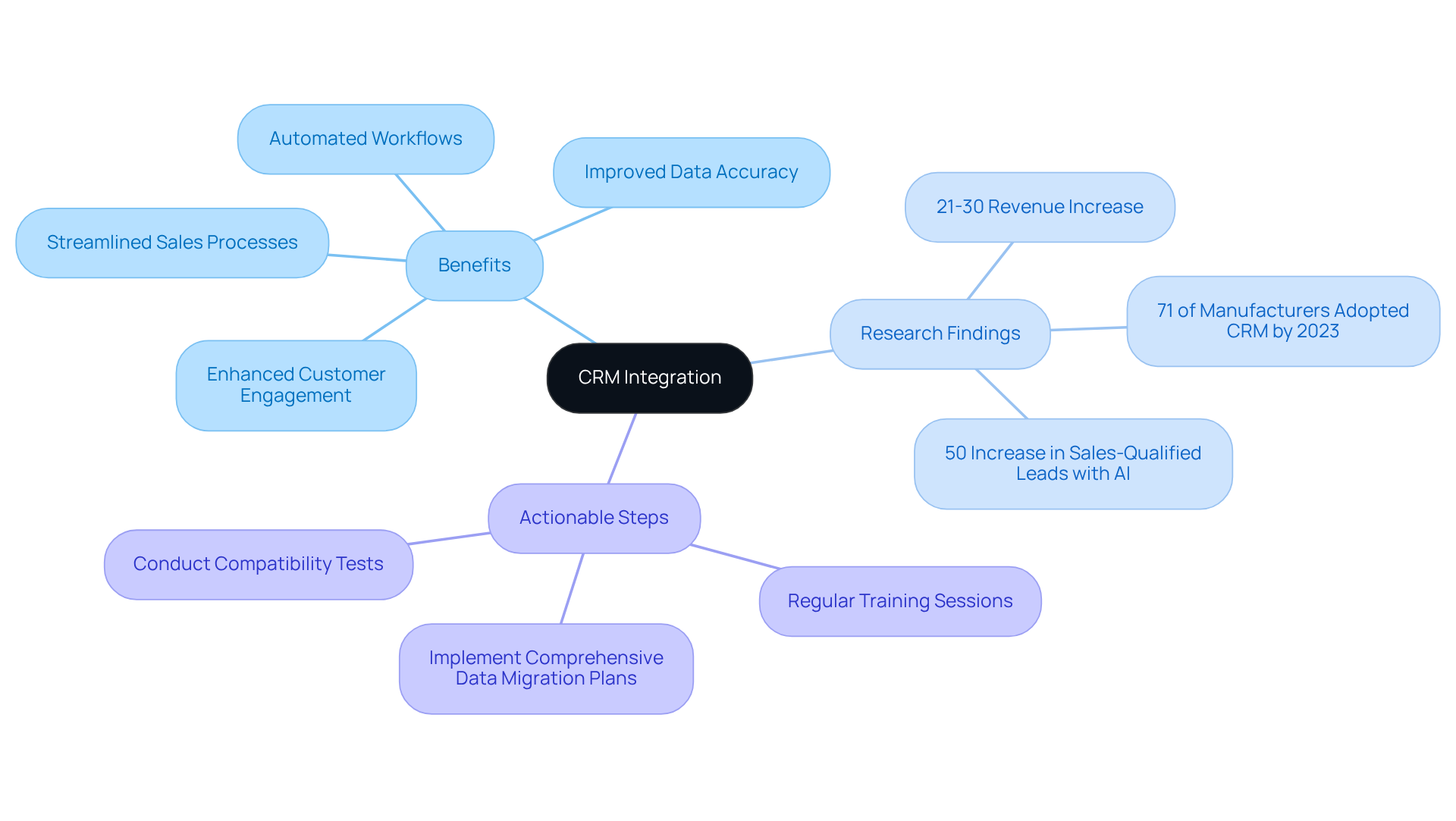 The central node represents CRM integration, with branches showing its benefits, research insights, and steps sales managers can take to maximize its effectiveness. The central node represents CRM integration, with branches showing its benefits, research insights, and steps sales managers can take to maximize its effectiveness.