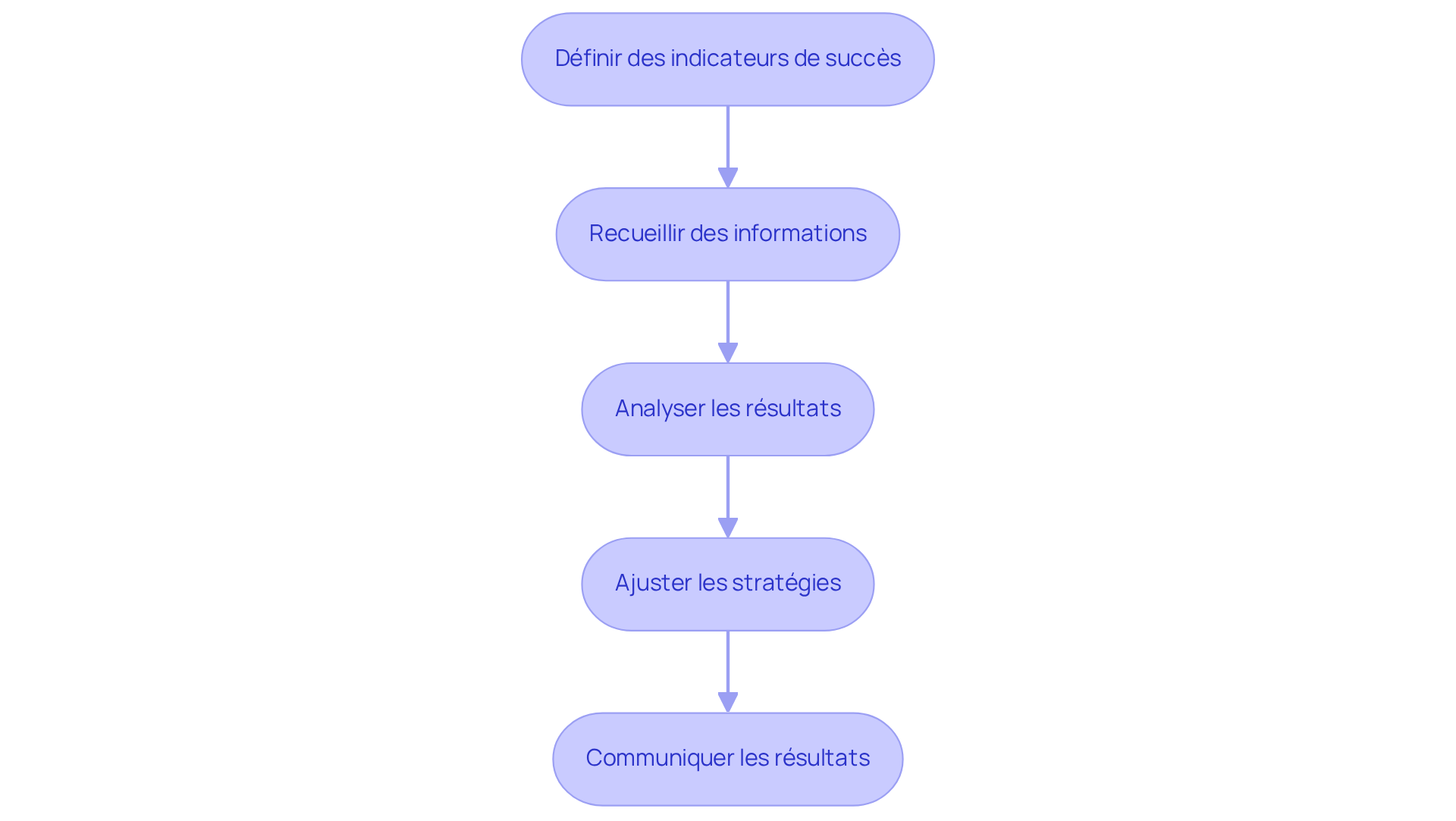 Chaque étape représente une phase du processus d'amélioration de l'expérience client. Suivez les flèches pour voir comment chaque étape mène à la suivante.