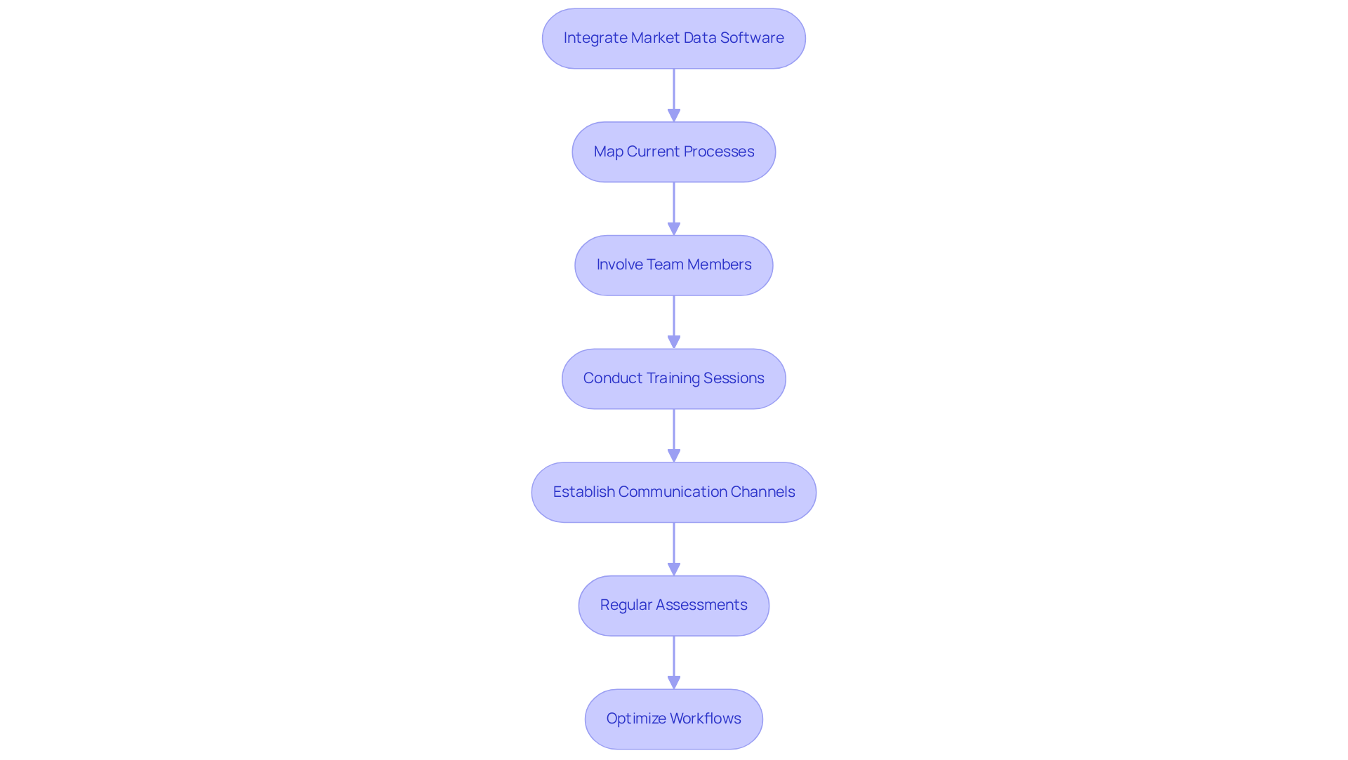 This flowchart outlines the steps to successfully integrate market data software into existing workflows. Each box represents a key action to take, and the arrows show the order in which these actions should be completed. Following this process helps ensure a smooth transition and maximizes efficiency.