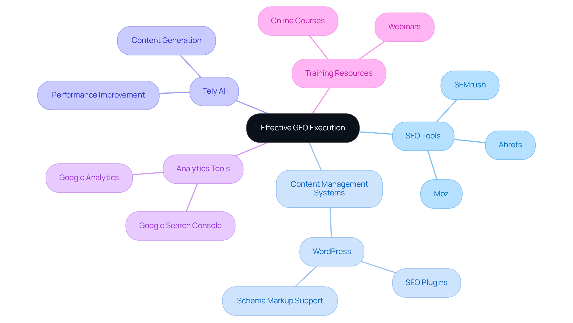 This mindmap shows how different tools and resources contribute to successful Generative Engine Optimization in healthcare marketing. Each branch represents a category of tools, and the sub-branches provide specific examples or actions related to that category. Follow the branches to see how they connect to the central idea of enhancing your online presence.