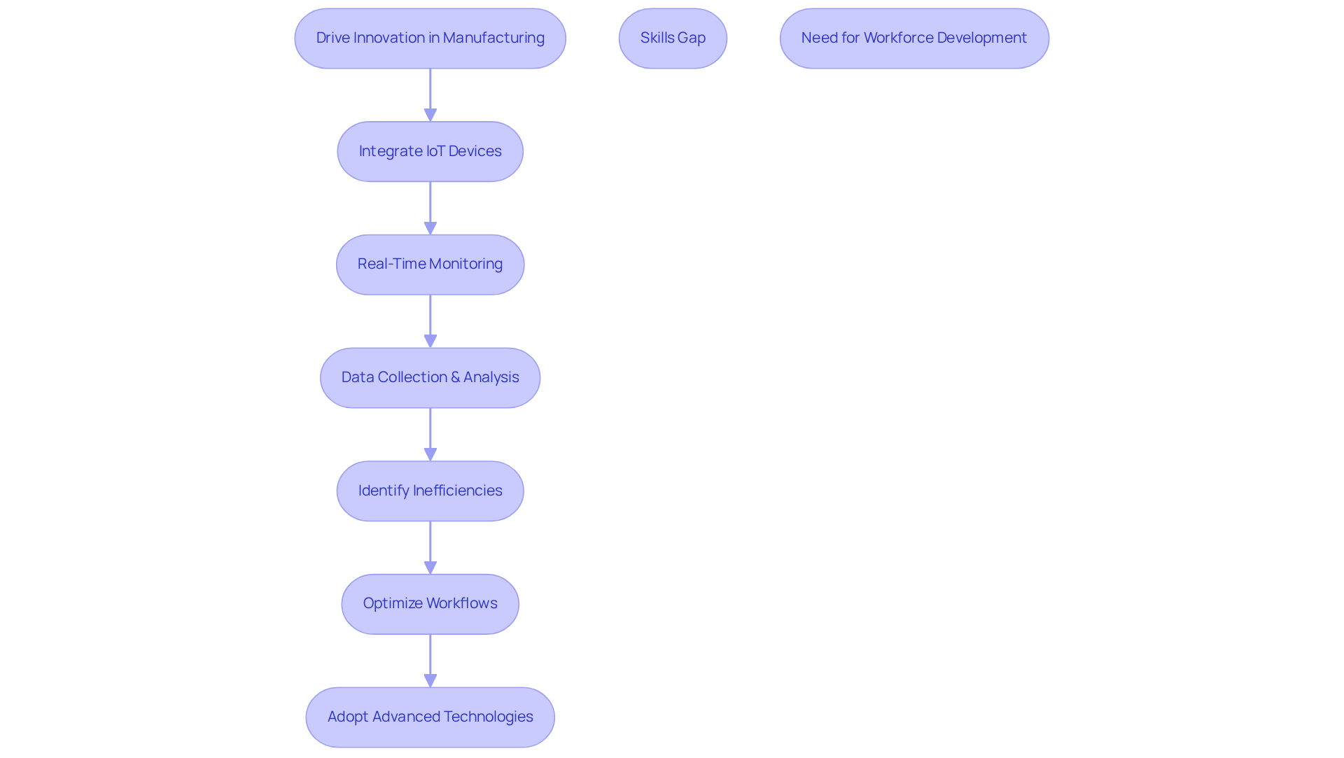 This flowchart outlines the steps manufacturers can take to innovate using custom software. Each box represents a key action or consideration, while the arrows show how these steps connect. The side note highlights challenges that need to be addressed to keep up with technological advancements.