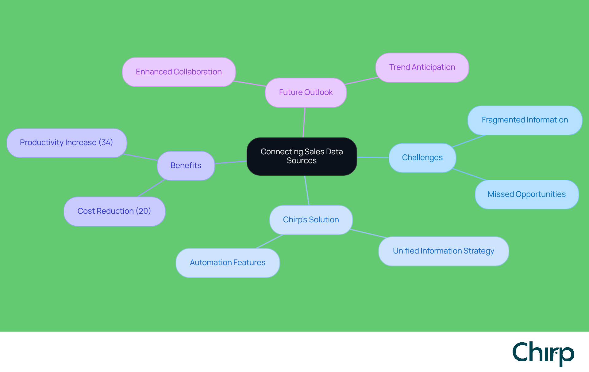 The center shows the main idea, and the branches illustrate challenges, solutions, benefits, and future expectations. Each branch helps you see how everything connects and supports the central theme.