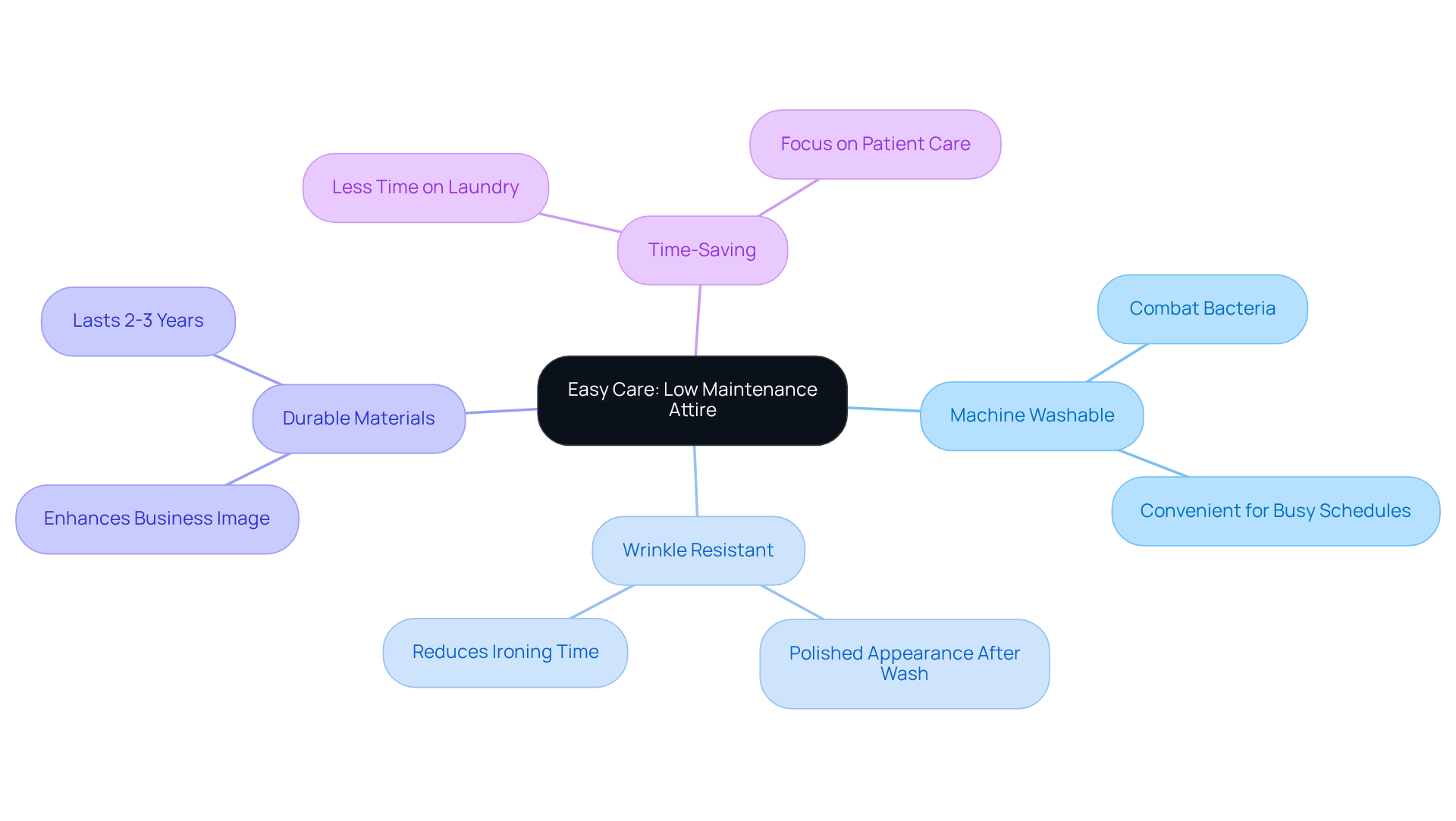 The central node represents the main idea of easy-care clothing, while the branches show the various benefits. Each sub-branch provides more detail, helping you see how these features support busy healthcare workers. The central node represents the main idea of easy-care clothing, while the branches show the various benefits. Each sub-branch provides more detail, helping you see how these features support busy healthcare workers.
