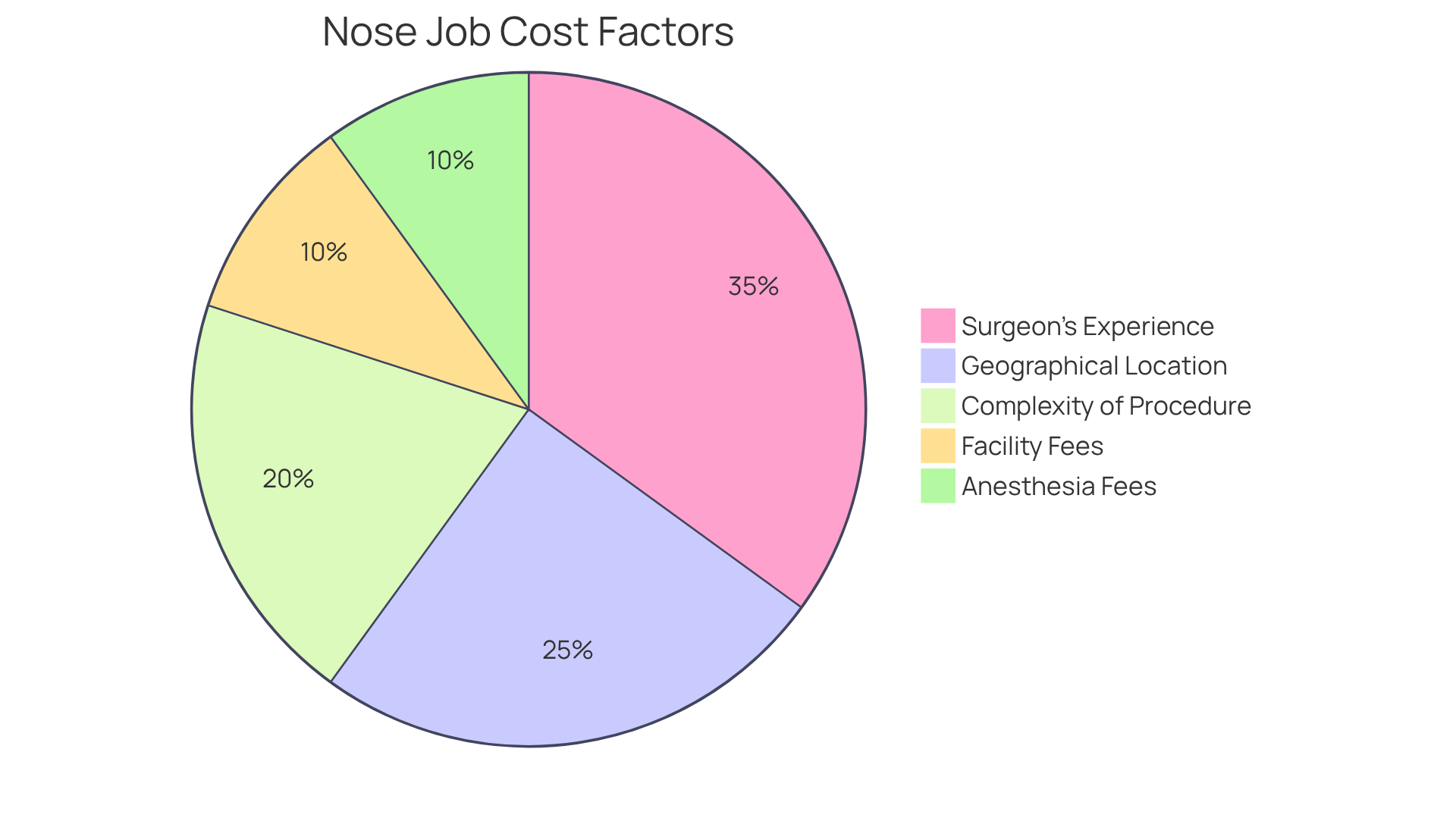 Each segment of the pie chart shows how much each factor contributes to the total cost of a nose job. The larger the segment, the more influence that factor has on the price.