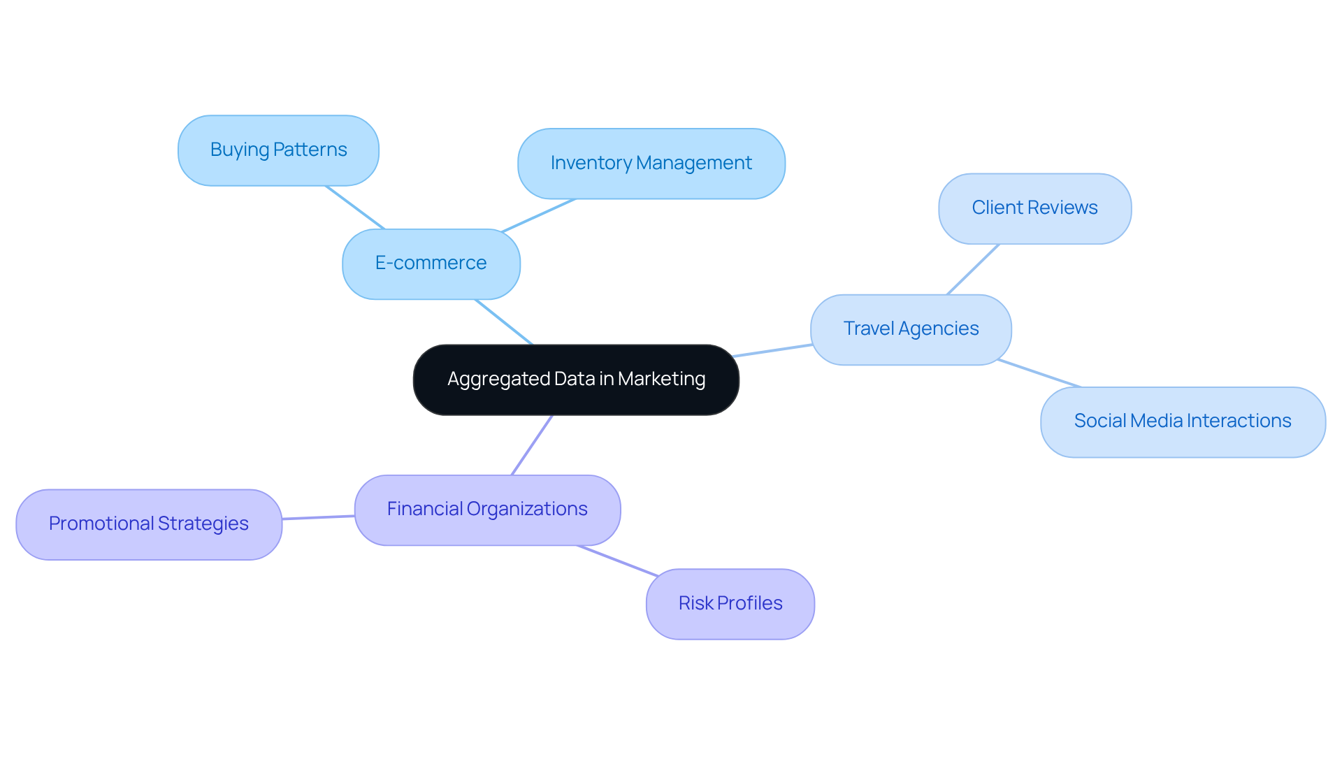 The central idea is how aggregated data is used in marketing. Each branch represents a different industry, and the sub-branches show specific ways they apply this data to improve their services and strategies.