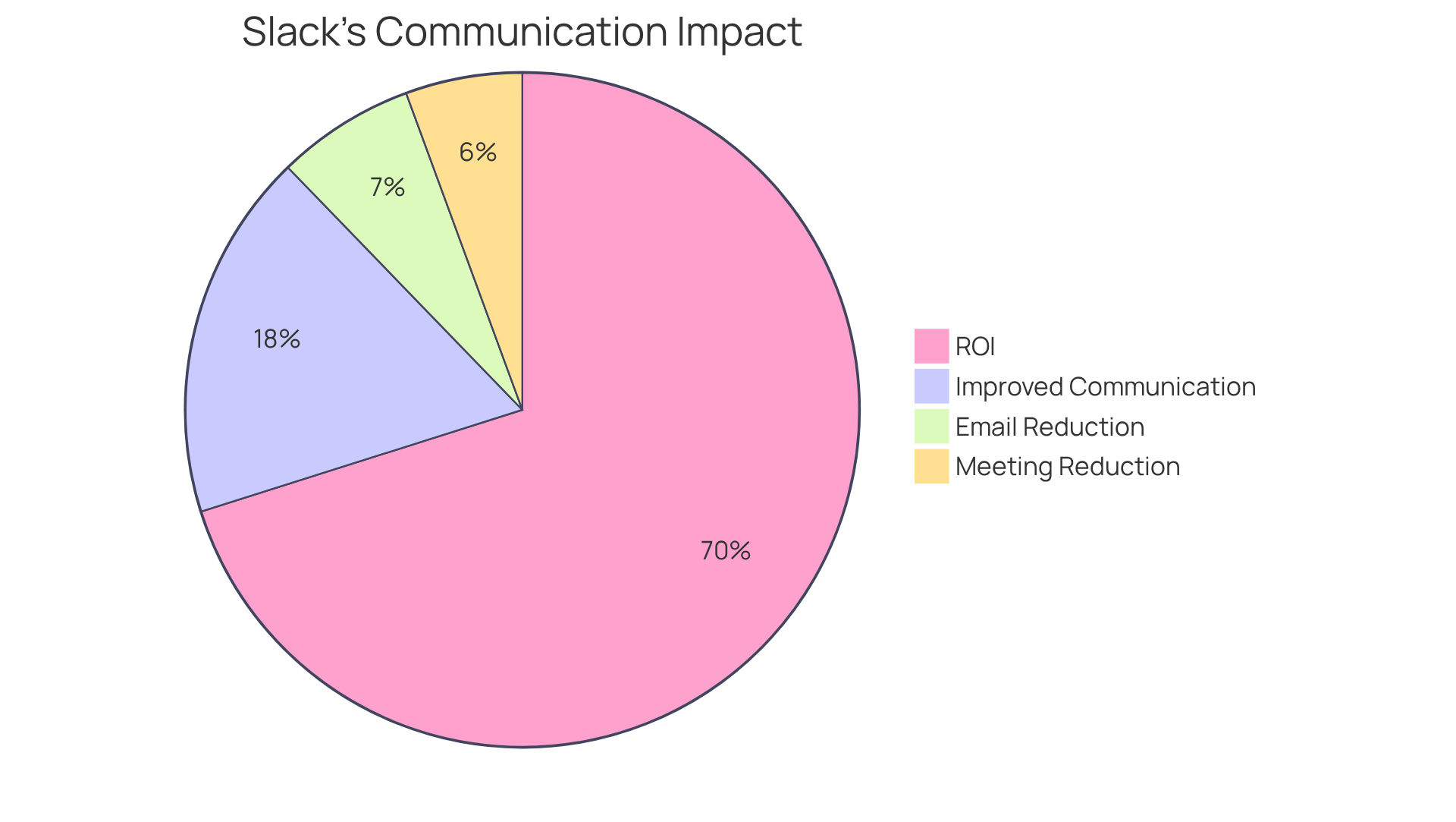 Each slice represents a different aspect of Slack's impact: the larger the slice, the more significant the effect on communication and collaboration within teams.