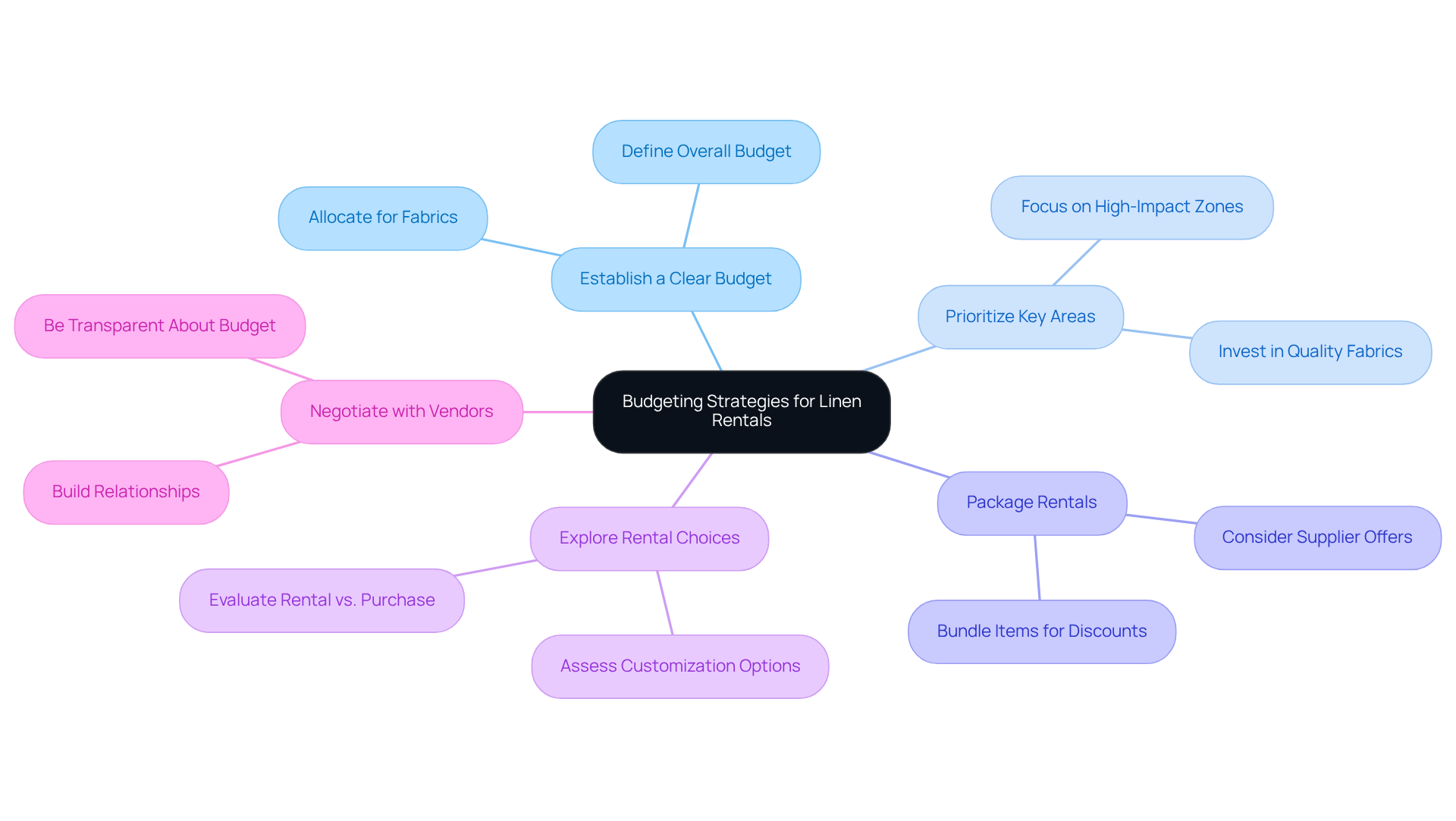 The central node represents the main topic, while each branch shows a different strategy for budgeting. Follow the branches to see specific actions you can take under each strategy.
