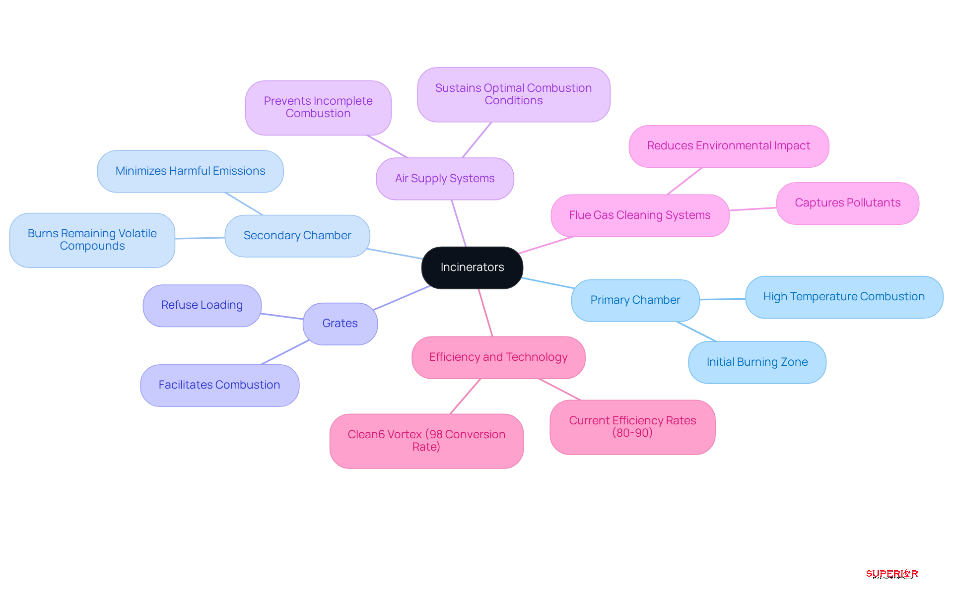 The central node represents incinerators, while the branches show the essential parts and their roles. Each color-coded branch helps you understand how these components work together to ensure effective waste combustion.