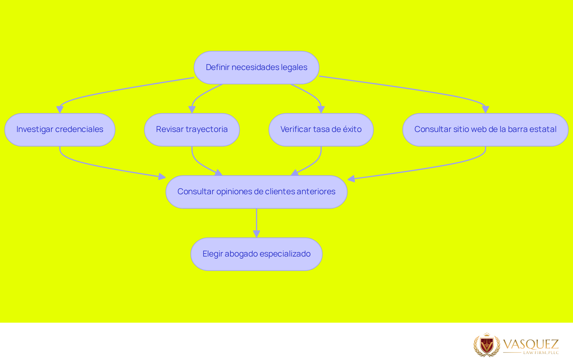 Cada cuadro representa un paso en tu camino hacia la elección del abogado adecuado. Sigue las flechas para entender cómo avanzar en cada etapa de la investigación.