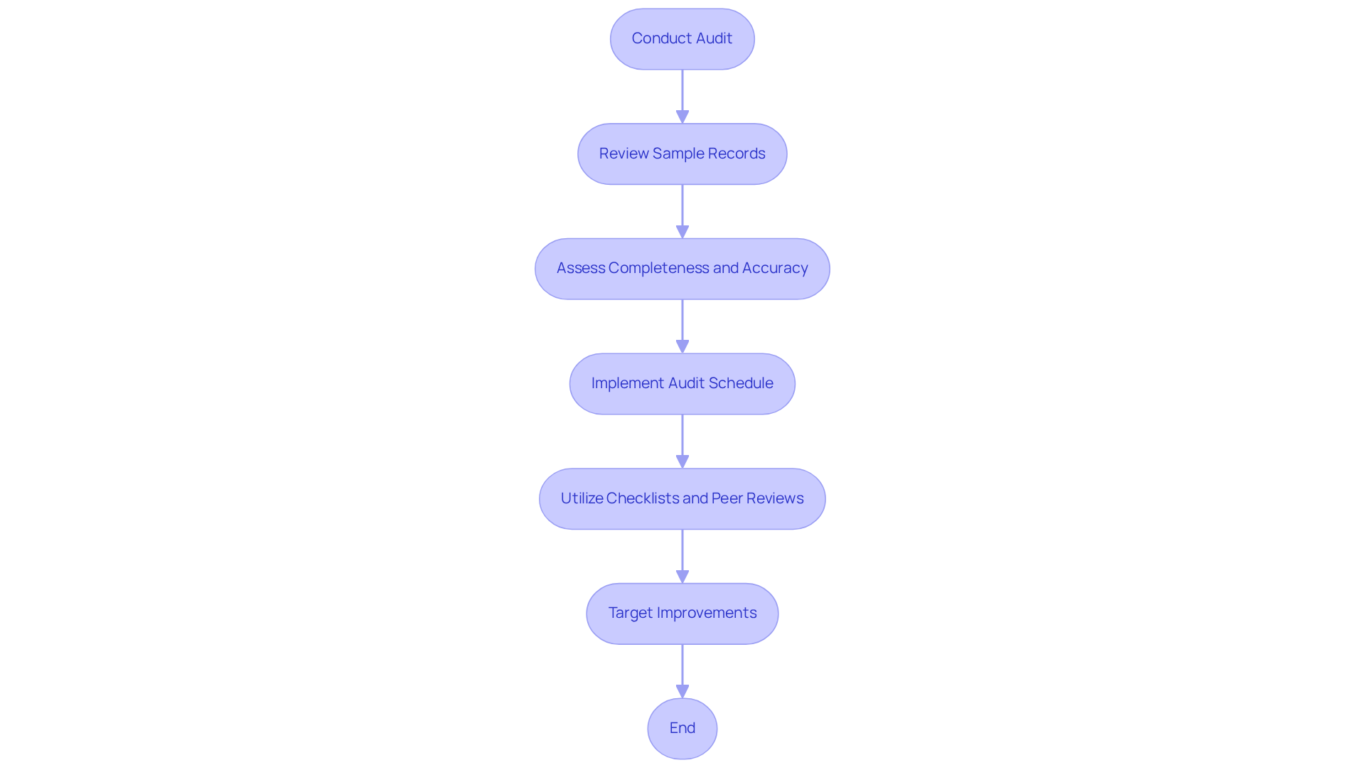 Follow the arrows to see how each step in the audit process leads to the next, ultimately improving record quality and compliance. Follow the arrows to see how each step in the audit process leads to the next, ultimately improving record quality and compliance.