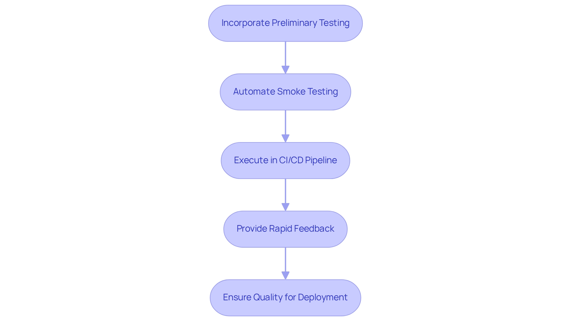 Each box represents a specific step in the smoke testing process, with arrows indicating the progression through the CI/CD pipeline. Each box represents a specific step in the smoke testing process, with arrows indicating the progression through the CI/CD pipeline.