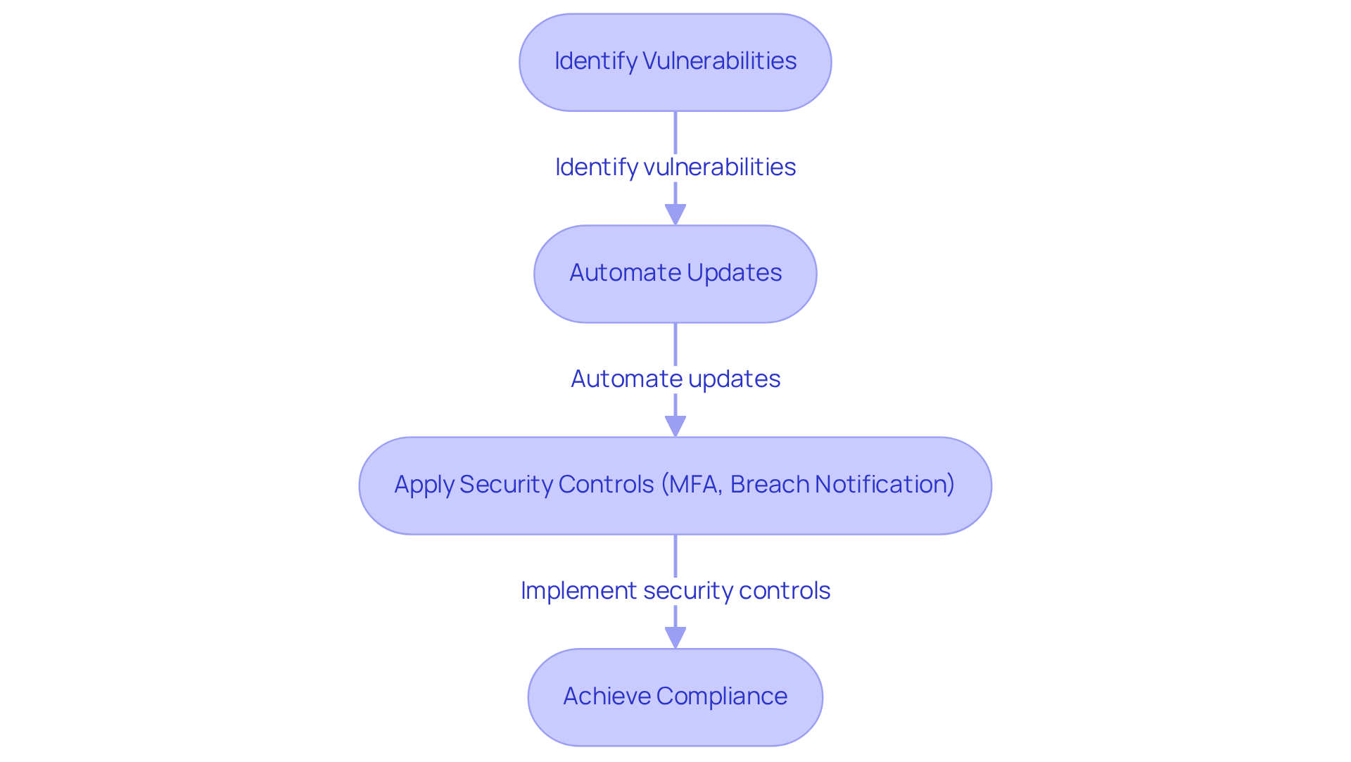 Follow the arrows to see how each step leads to better compliance with HIPAA. Each box shows an action taken to secure systems and protect sensitive data.