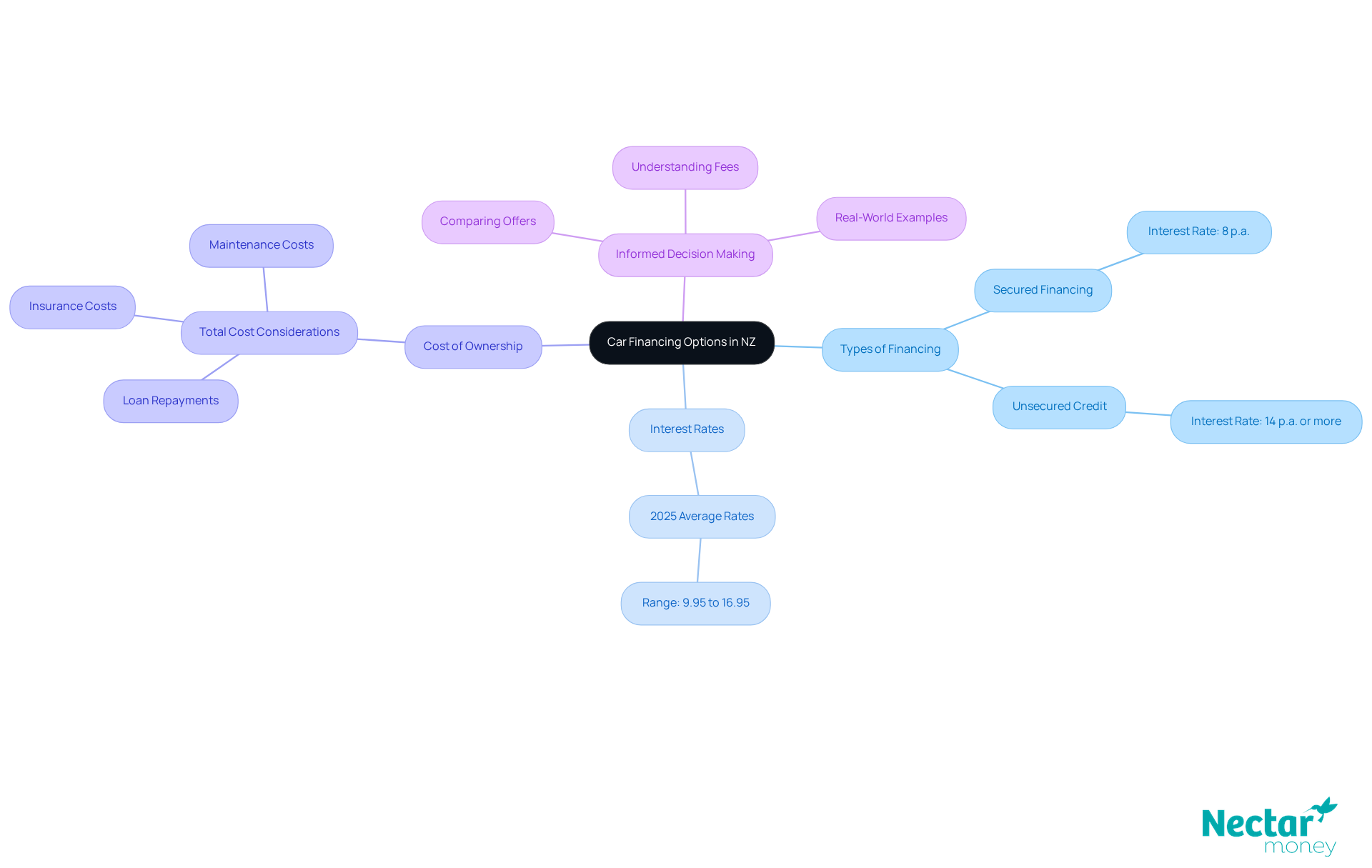 The central node represents the main topic of car financing, with branches showing different aspects like loan types and interest rates. Each branch helps you see how these elements connect and affect your buying decisions. The central node represents the main topic of car financing, with branches showing different aspects like loan types and interest rates. Each branch helps you see how these elements connect and affect your buying decisions.