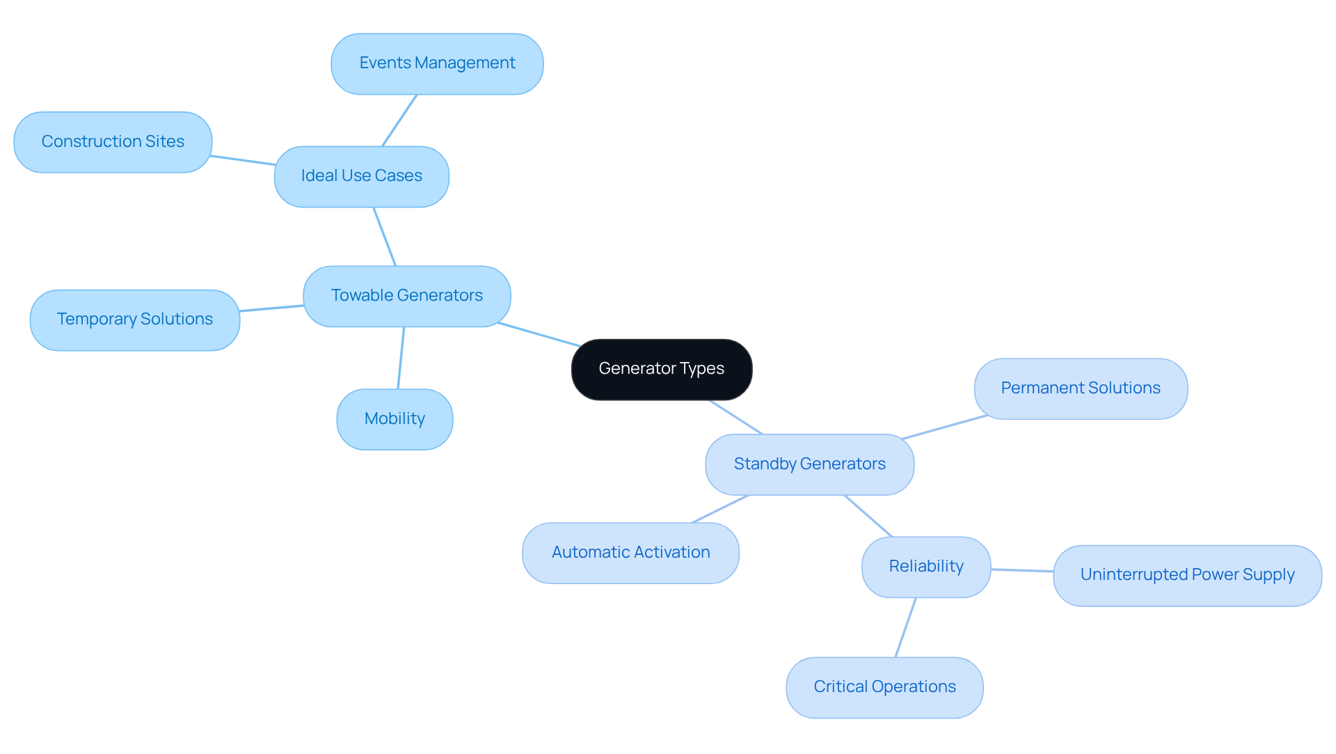 The central node represents the overall topic of generator types. Each branch shows a specific type of generator, with further details about their features and best use cases. This layout helps you quickly see the differences and similarities.