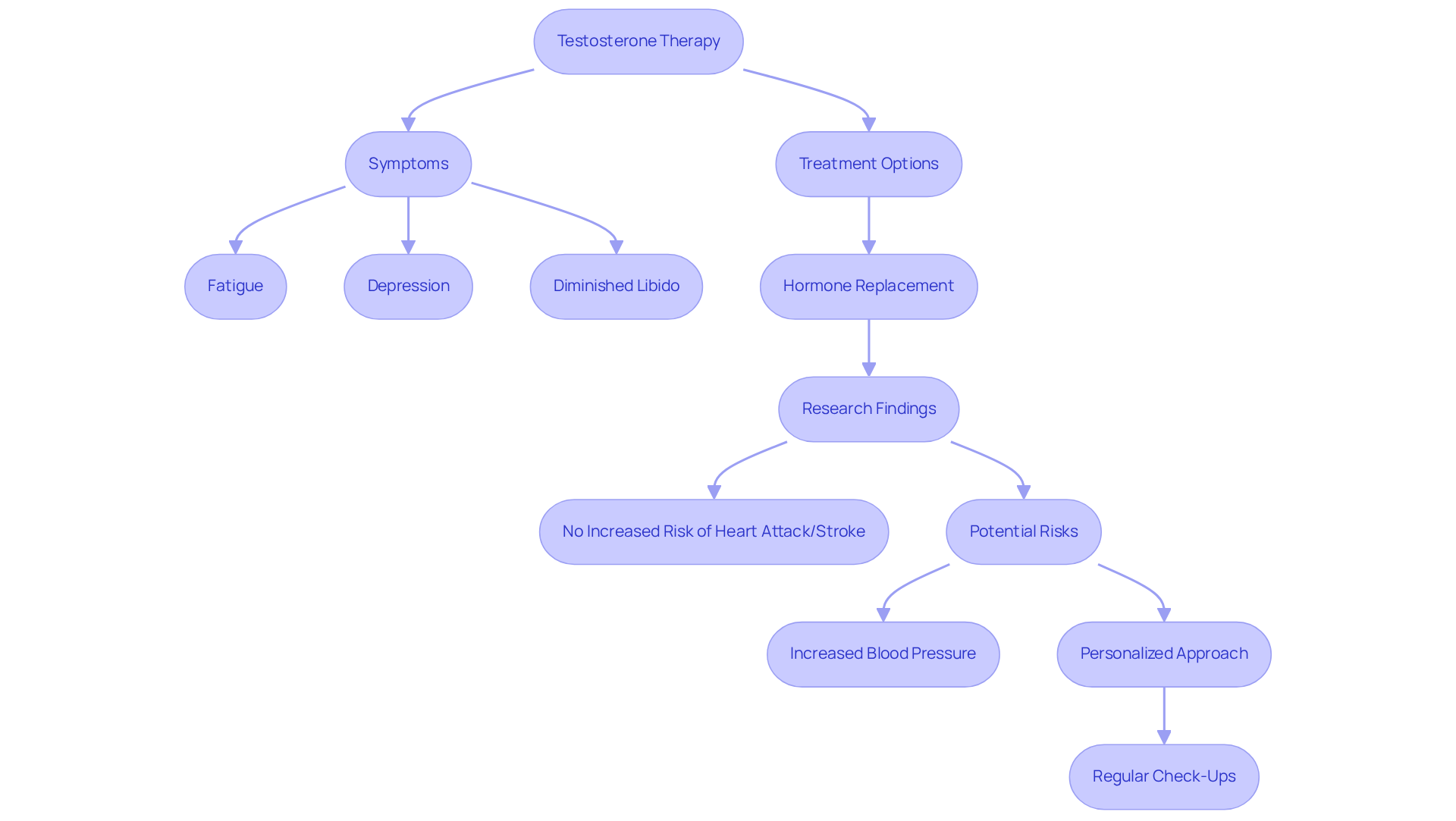 This flowchart guides you through the journey of testosterone therapy. Start at the top with the therapy itself, then explore the symptoms it addresses, the treatment options available, and the research findings that inform patient care. Follow the arrows to see how each part connects, helping you understand the potential risks and the importance of personalized monitoring. This flowchart guides you through the journey of testosterone therapy. Start at the top with the therapy itself, then explore the symptoms it addresses, the treatment options available, and the research findings that inform patient care. Follow the arrows to see how each part connects, helping you understand the potential risks and the importance of personalized monitoring.