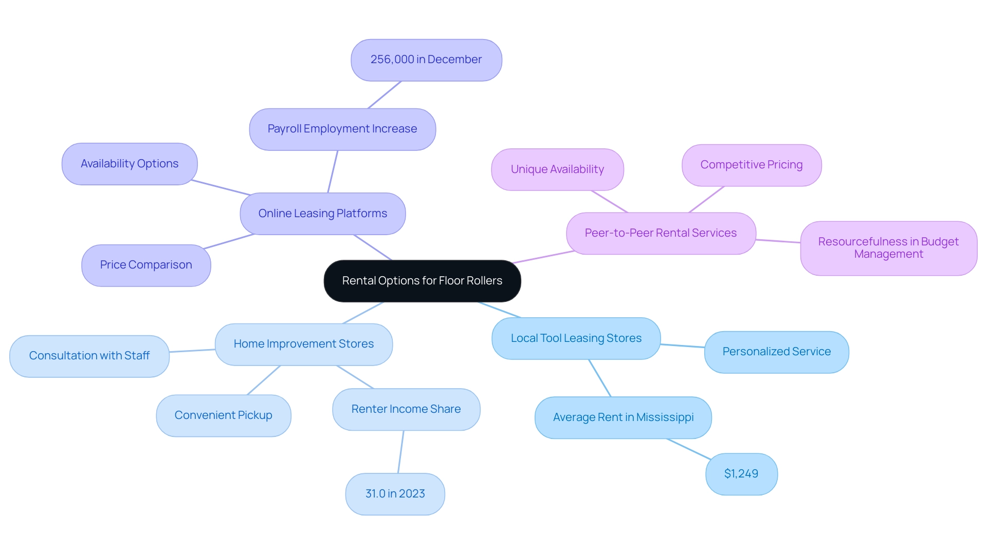 Each branch represents a rental source, with sub-branches highlighting key features and relevant statistics for that source.