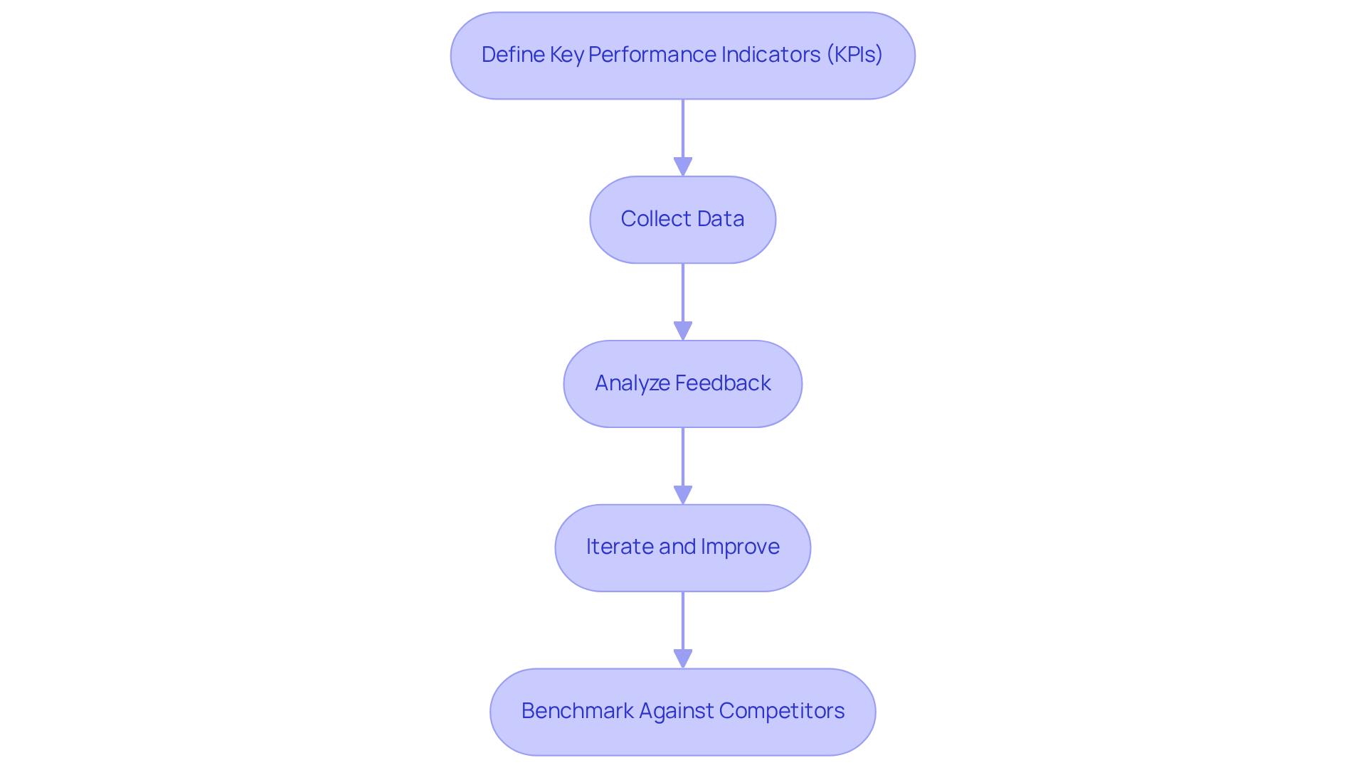 Each box represents a crucial step in enhancing your dubbing process. Follow the arrows to see how each step leads to the next, helping you measure success and make improvements.