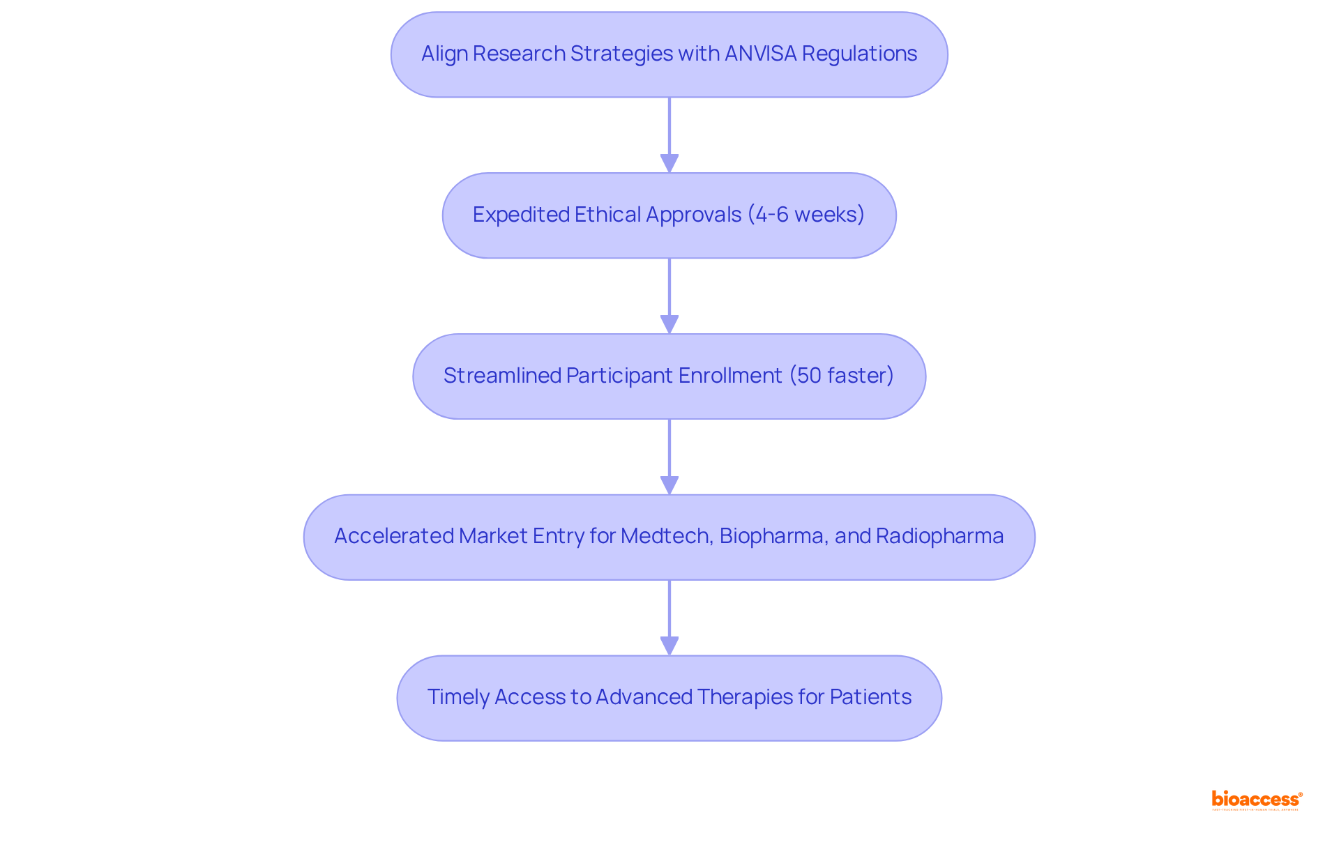Follow the arrows to see how each step leads to the next, showcasing how bioaccess® efficiently navigates regulations to benefit patients.