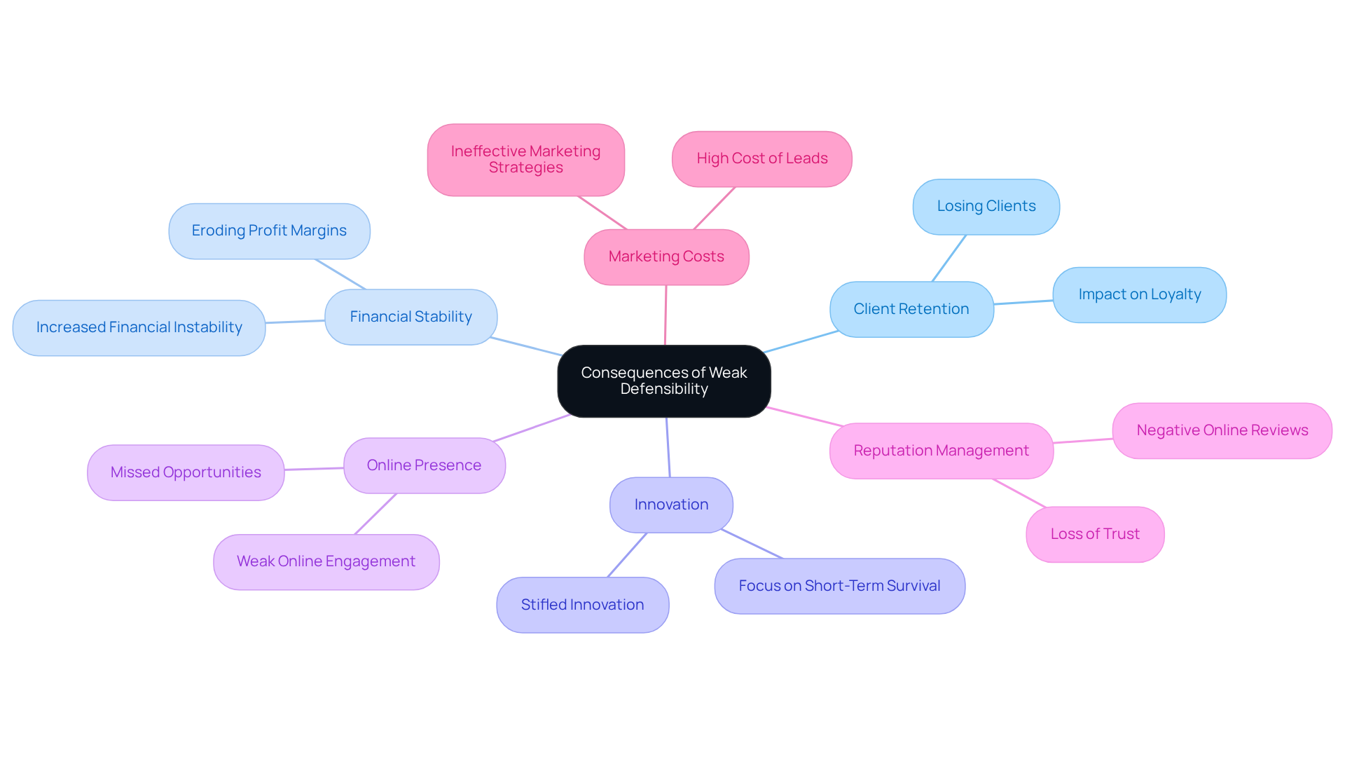The central node represents the main issue, while the branches illustrate the various risks and challenges that arise from weak defensibility. Each branch can be explored to understand how it affects healthcare businesses. The central node represents the main issue, while the branches illustrate the various risks and challenges that arise from weak defensibility. Each branch can be explored to understand how it affects healthcare businesses.