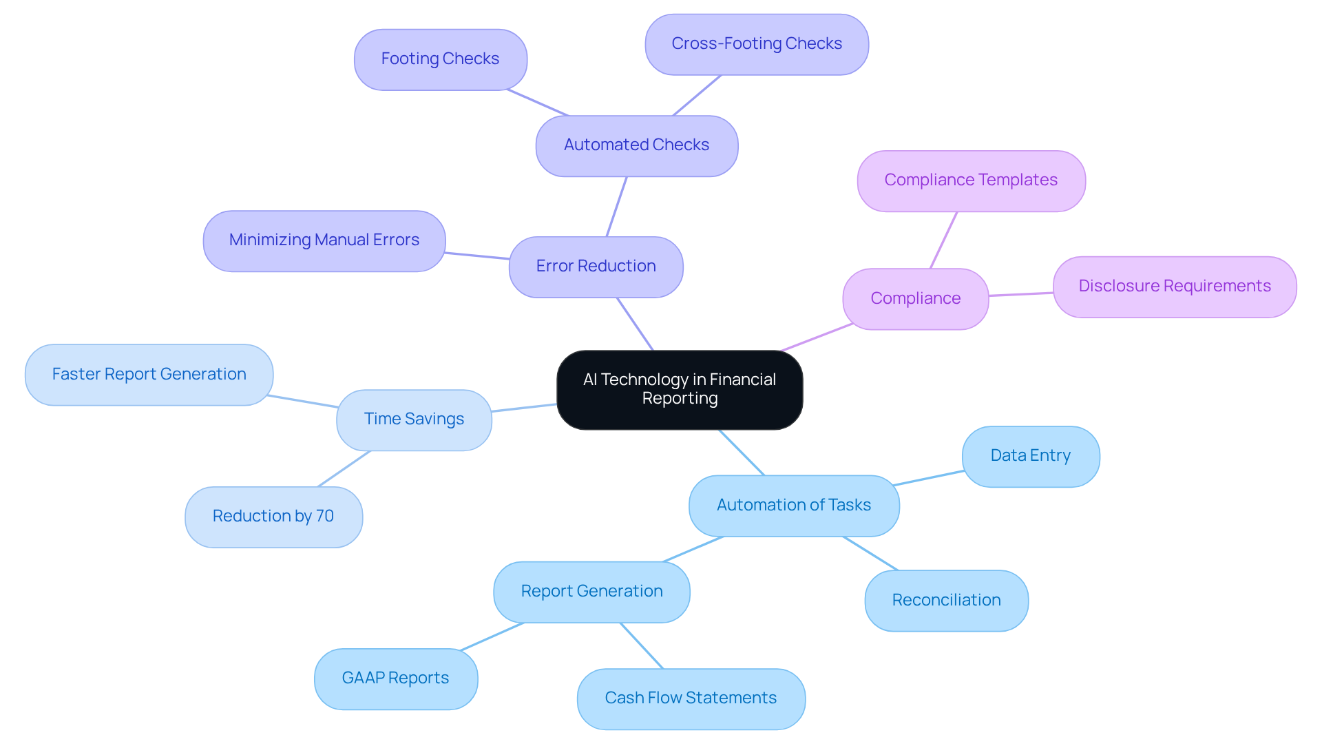 The central node represents the main topic, while the branches show how AI technology affects various aspects of financial reporting. Each branch highlights a specific benefit or capability, making it easy to see the overall impact.