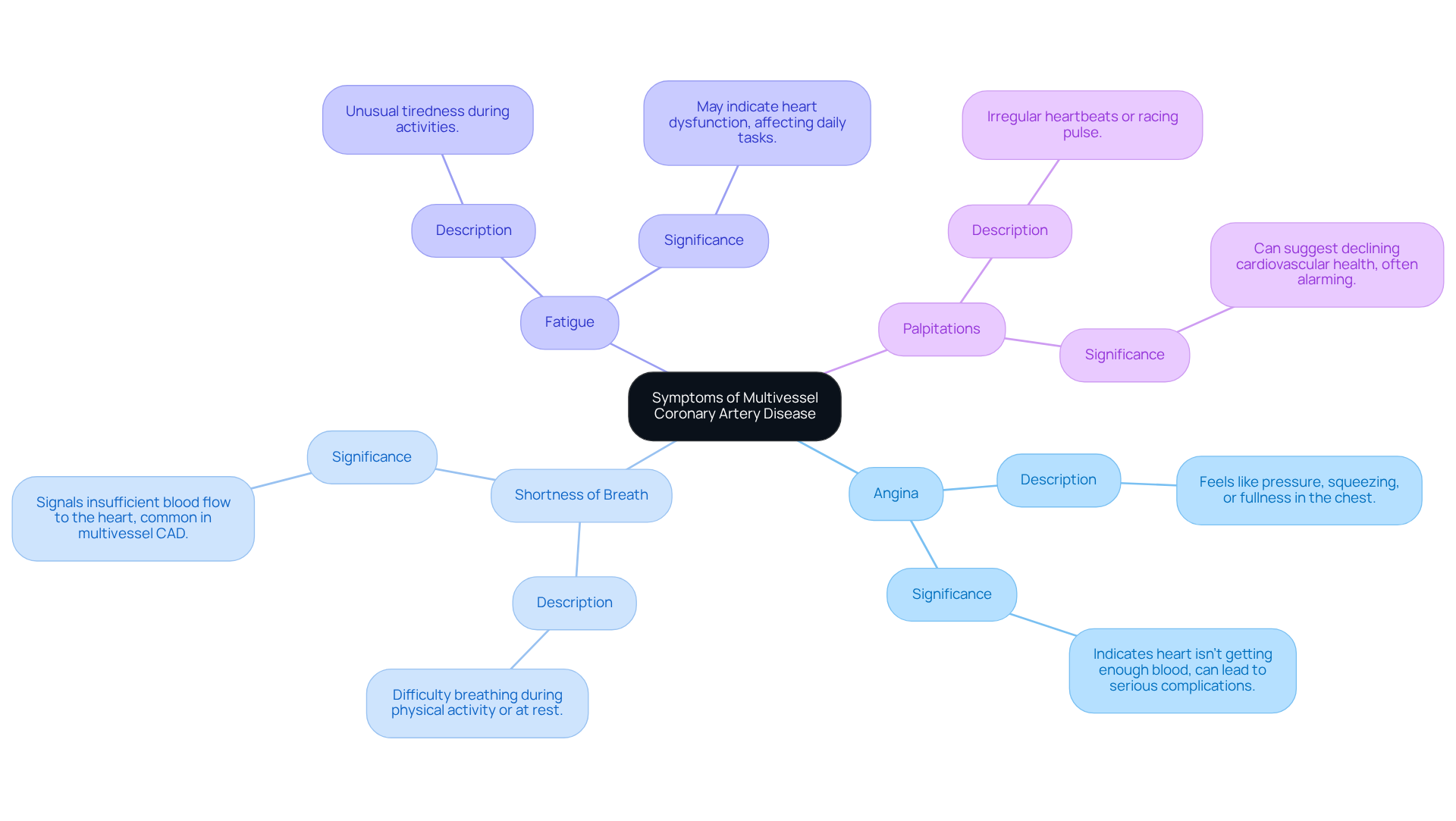 The central node represents the overall condition, while each branch shows a specific symptom. The descriptions help explain what each symptom feels like and why it's important to recognize them.