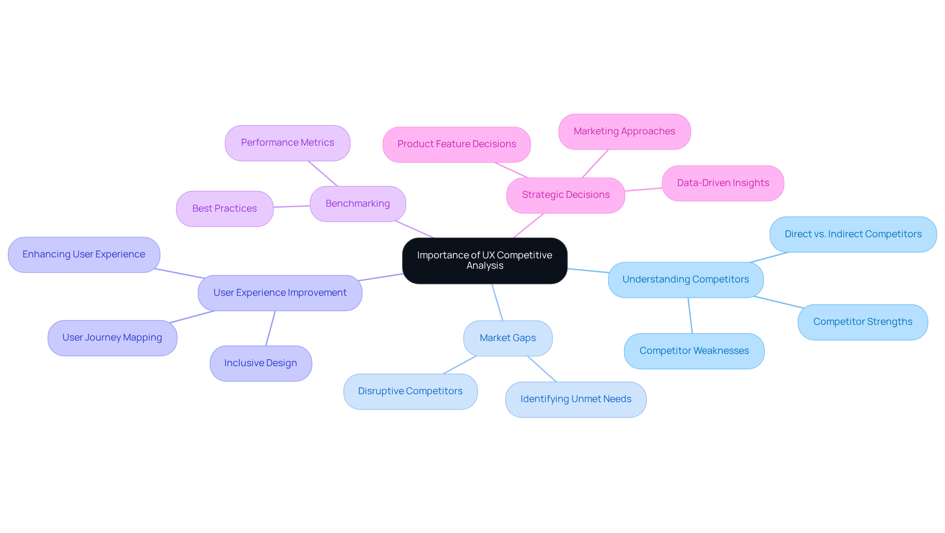 The center represents the main idea of UX competitive analysis. Each branch shows a different aspect of this process, with sub-points providing more detail on how to effectively conduct the analysis. The center represents the main idea of UX competitive analysis. Each branch shows a different aspect of this process, with sub-points providing more detail on how to effectively conduct the analysis.