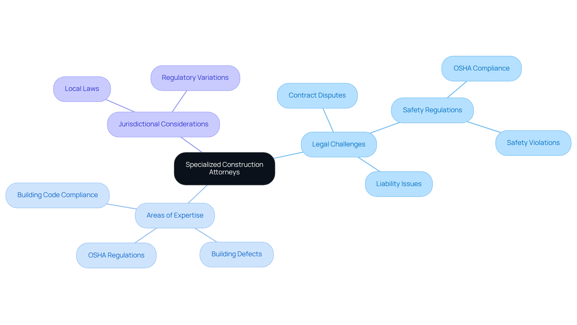This mindmap starts with the main idea of specialized construction attorneys at the center. Each branch represents a different aspect of their expertise and the challenges they address. Follow the branches to explore how these attorneys can help with specific legal issues.