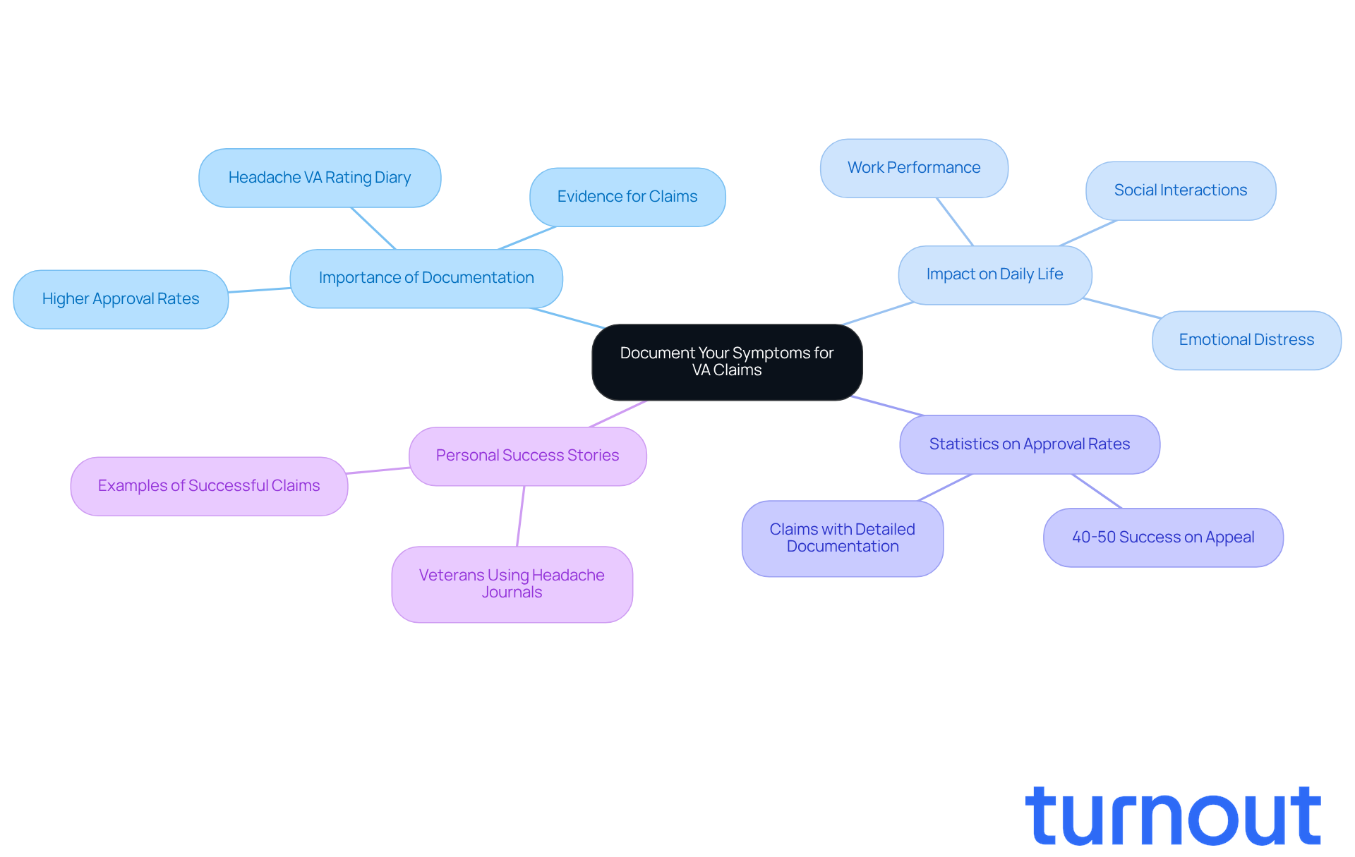 The central node represents the main topic, while the branches show different aspects of why documenting symptoms is crucial for VA claims. Each branch provides insights into how to effectively document and the benefits of doing so.