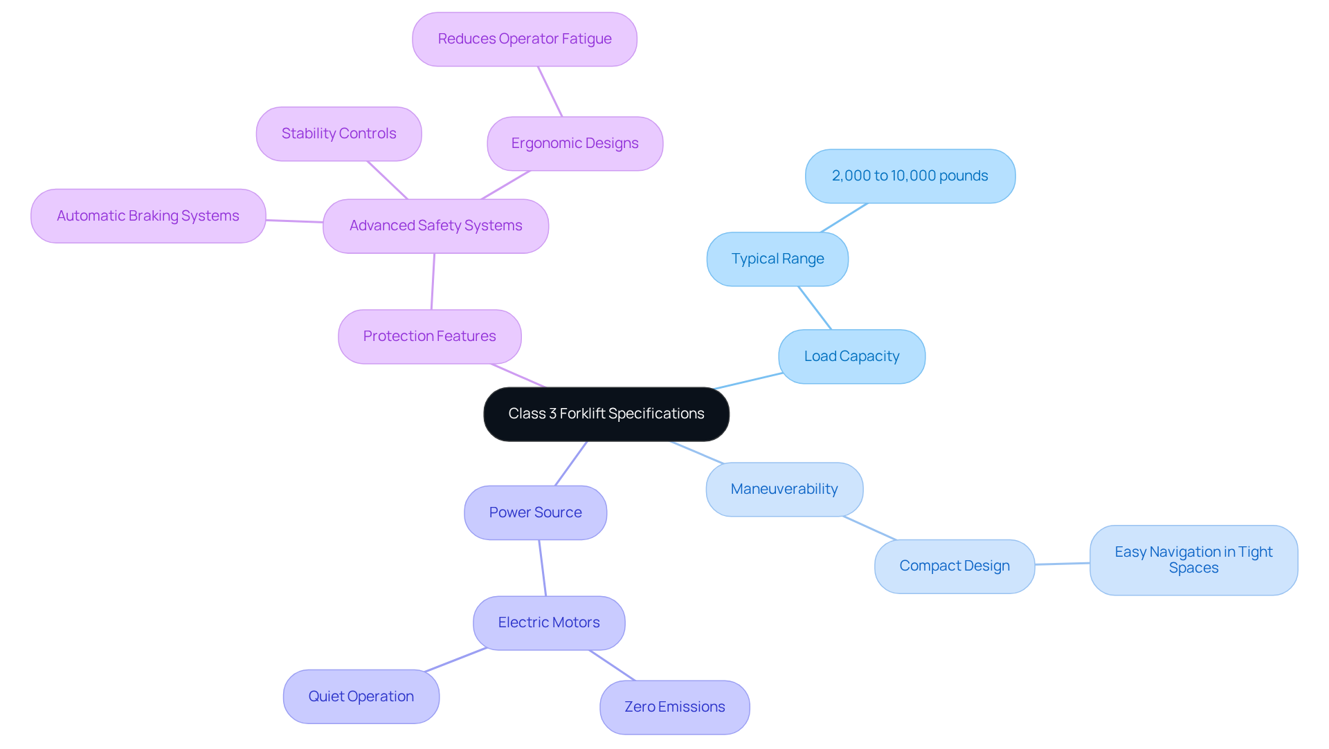 This mindmap starts with the main topic in the center and branches out to show important specifications of Class 3 forklifts. Each branch represents a key feature, and the sub-branches provide more details. This layout helps you see how each feature contributes to the overall understanding of these forklifts.