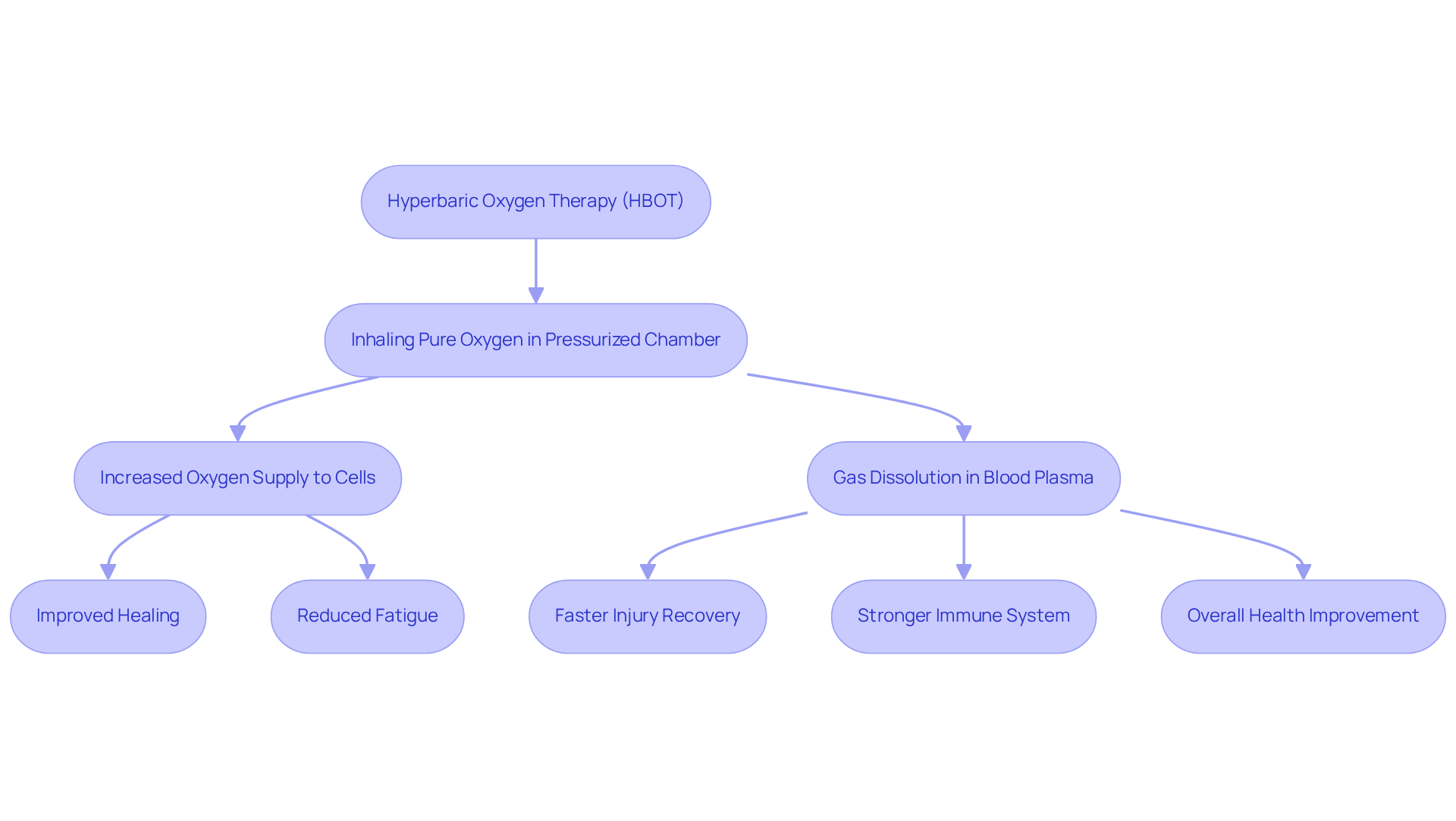 Follow the arrows to understand how Hyperbaric Oxygen Therapy works and the various health benefits it provides. Each step shows how the therapy enhances oxygen delivery and promotes healing. Follow the arrows to understand how Hyperbaric Oxygen Therapy works and the various health benefits it provides. Each step shows how the therapy enhances oxygen delivery and promotes healing.