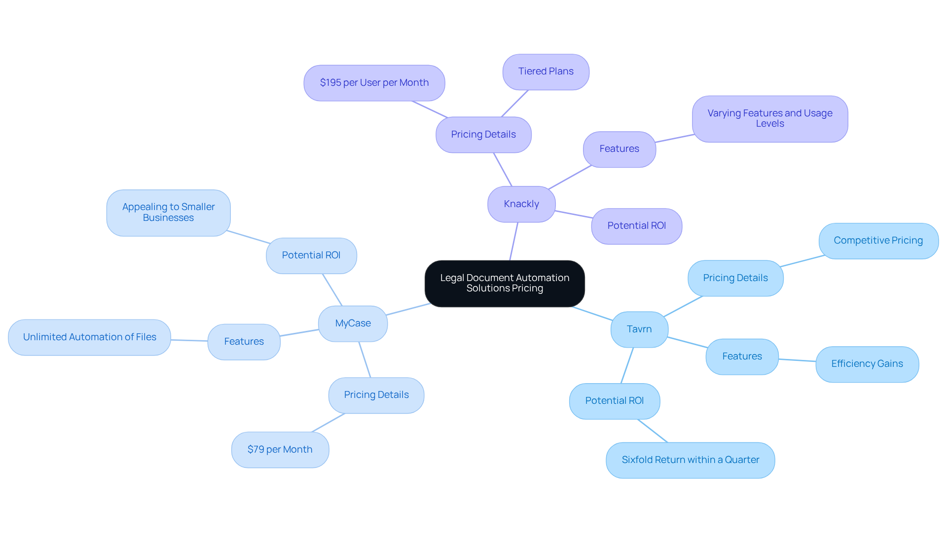 The central node represents the overall topic, while each branch shows a different solution. Sub-branches provide details on pricing and features, helping you compare options at a glance. The central node represents the overall topic, while each branch shows a different solution. Sub-branches provide details on pricing and features, helping you compare options at a glance.